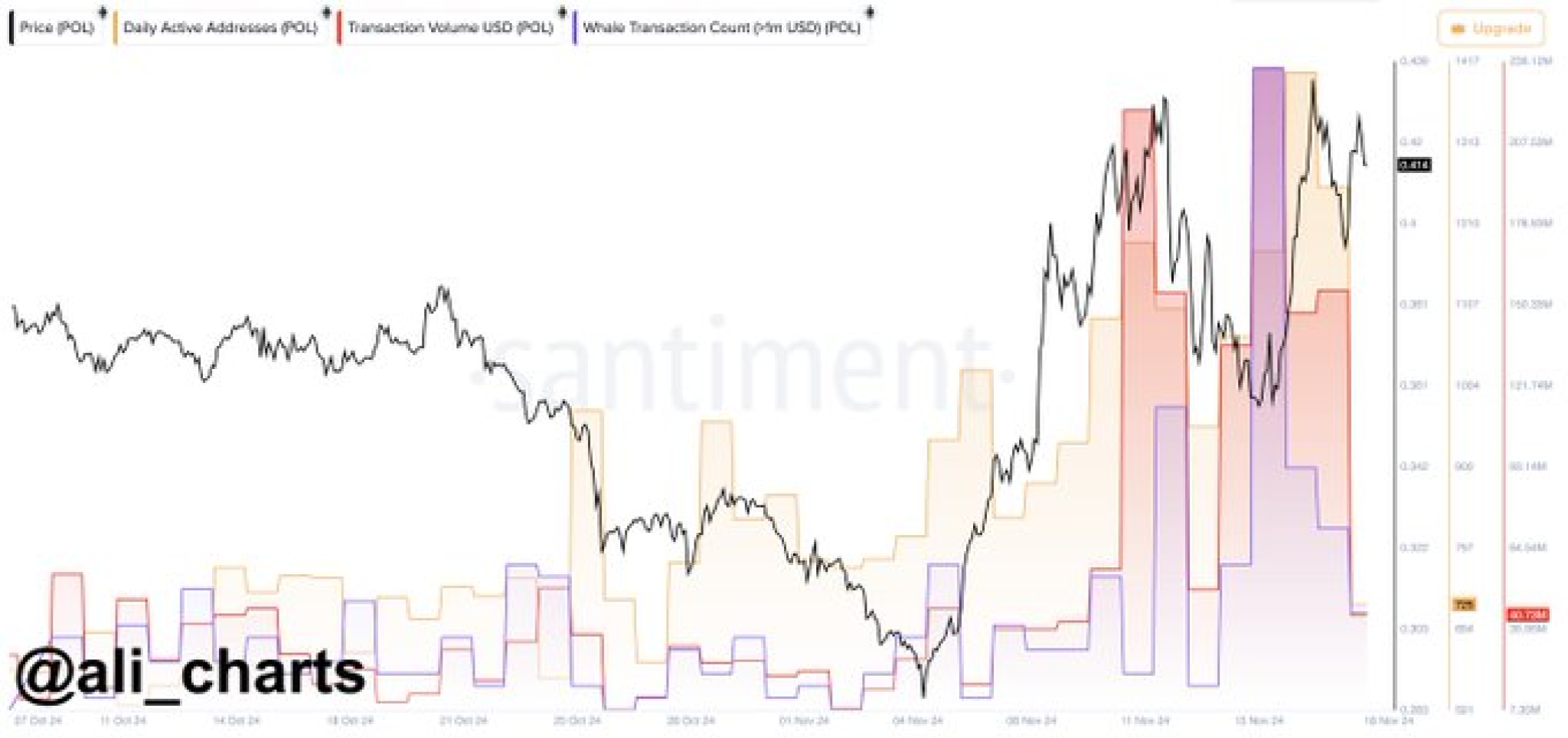 Polygon (POL) Price Set to Decline After 20% Spike: Falling Metrics ...