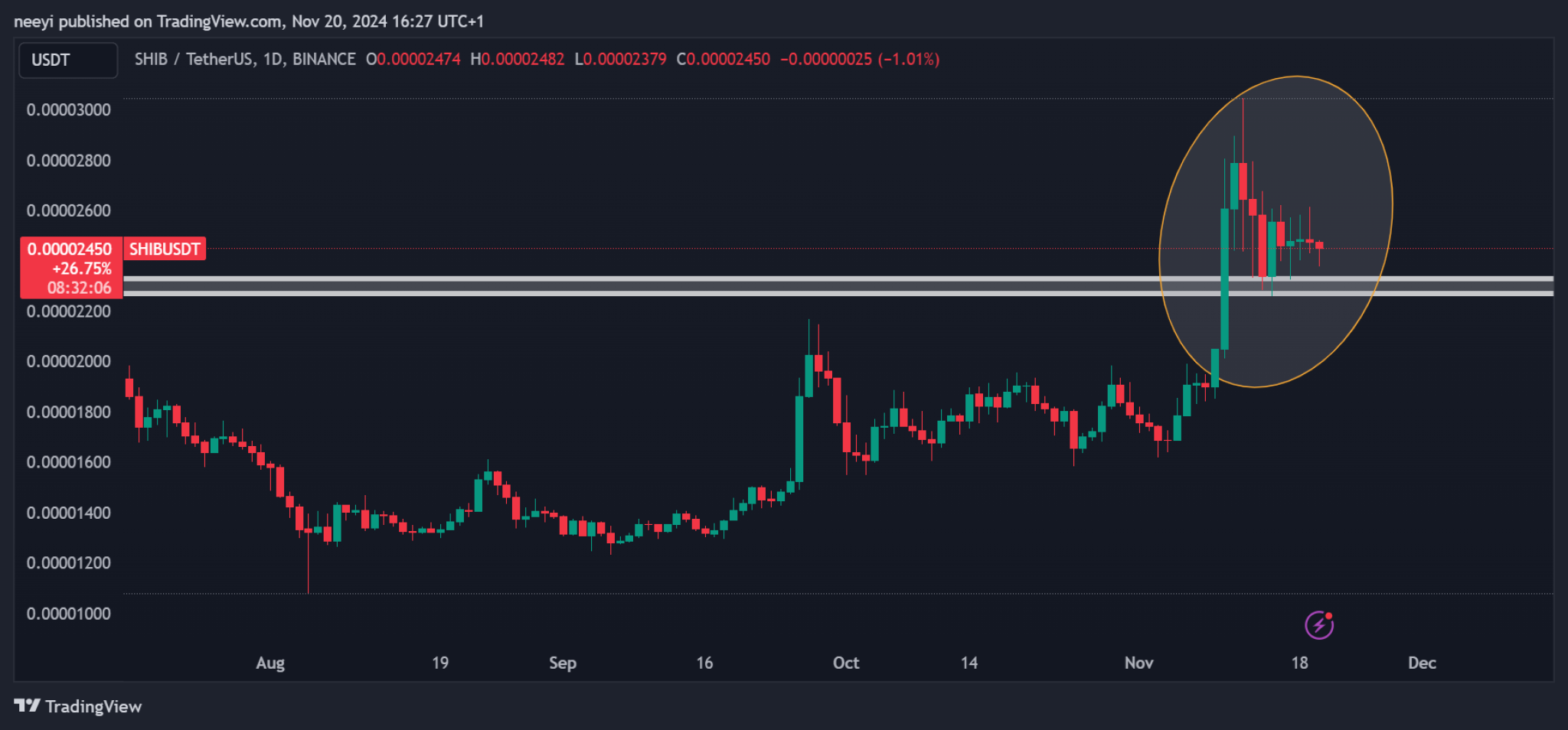 Metric That Spiked Shiba Inu Double-Digit Gains Reemerges: Will SHIB ...
