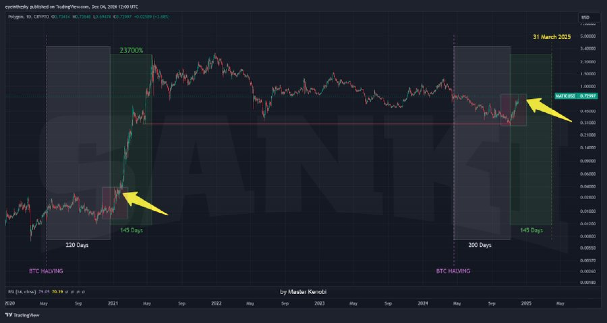 A 10x Spike Could Be Achievable for Polygon (POL) This Bull Run: Here’s ...
