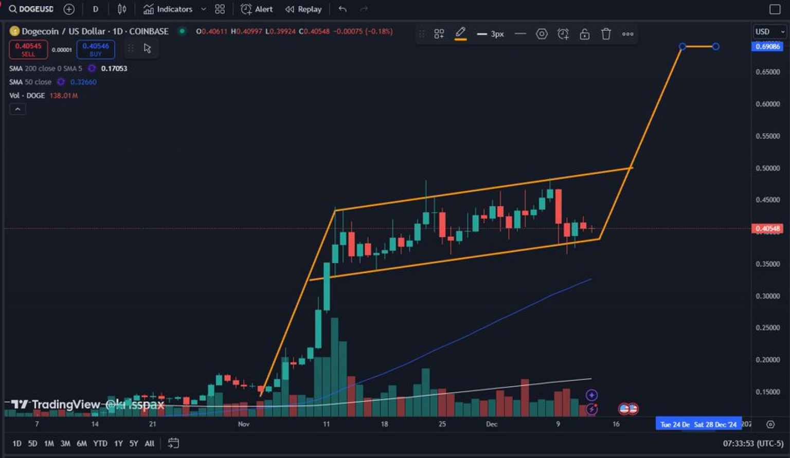 This Dogecoin Chart Pattern Shows DOGE Price Could See 70% Spike Before Year End - CaptainAltcoin