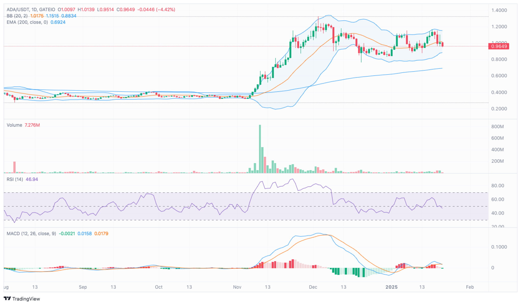 Cardano Faces Bearish Pressure: What’s Next for ADA Price? - CaptainAltcoin