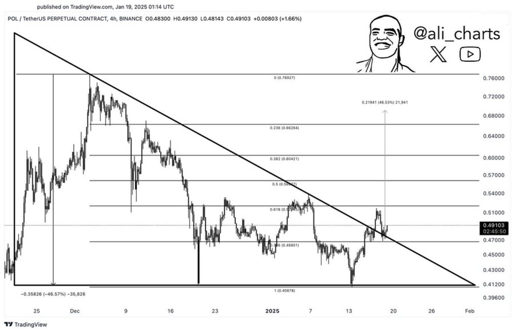 Polygon (POL) Price Breaks Out Of Key Resistance: 50% Spike Expected ...