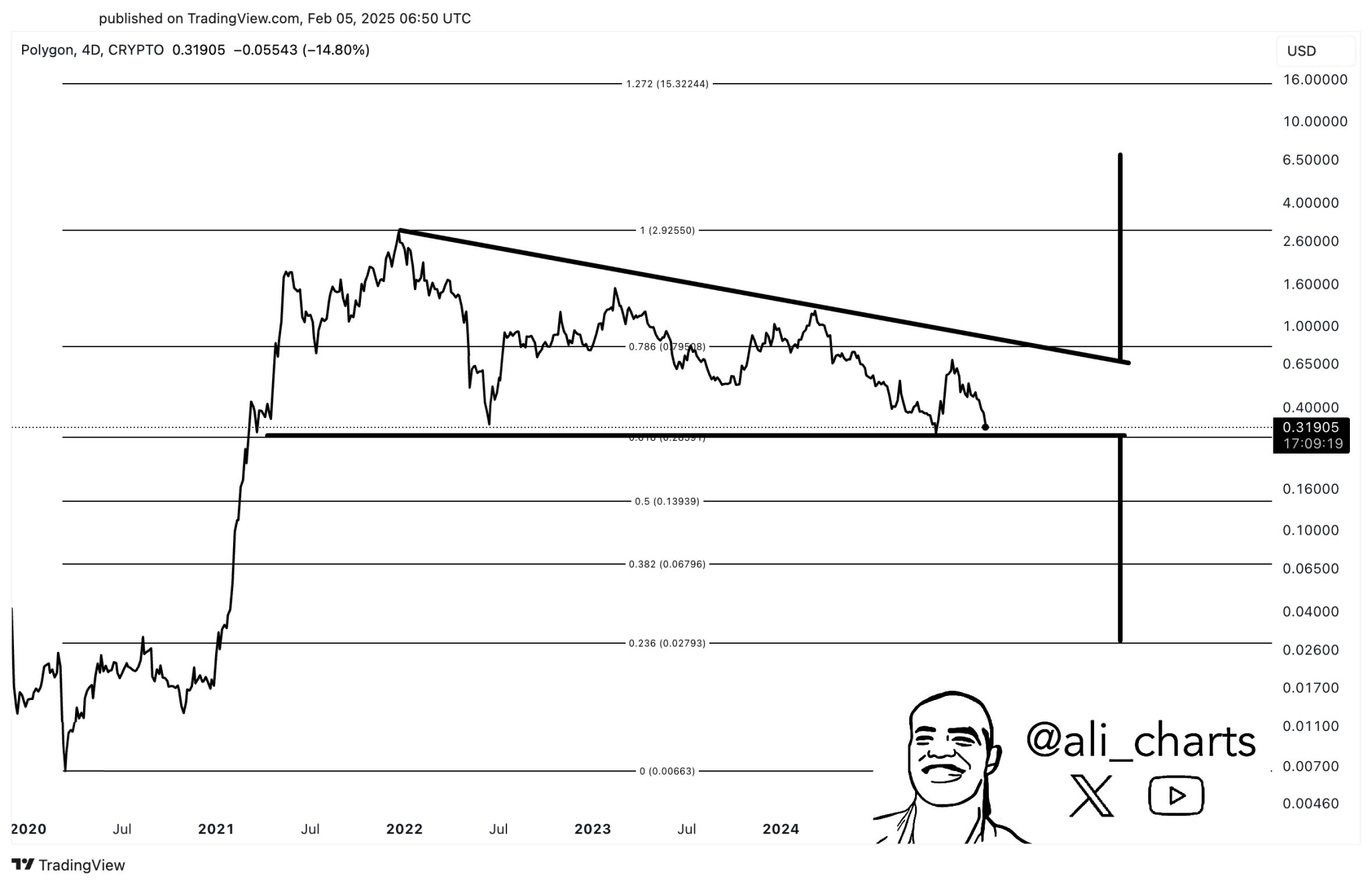 Polygon (POL) Price May See a Major Dip If This Support Fails ...