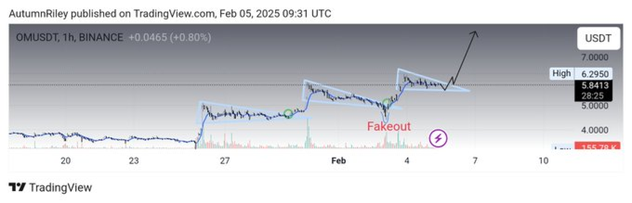 This Chart Pattern Signals Upward Movement for Mantra (OM) Price – Here ...