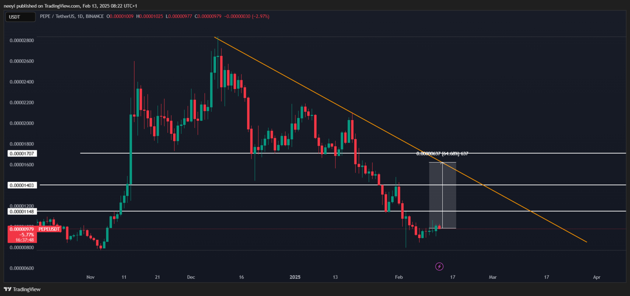 Pepe Meme Coin Eyes a Rebound as Key Indicator Flashes 'Buy' – Price ...