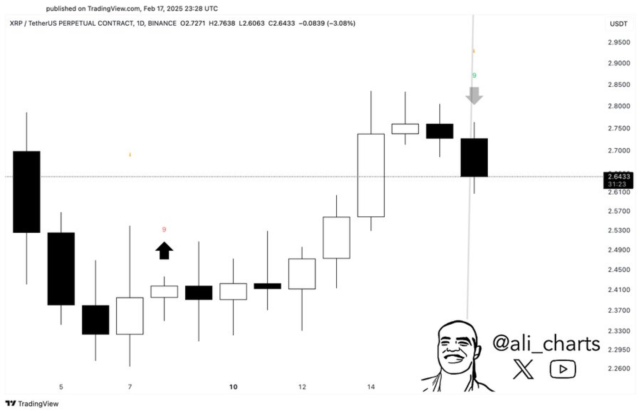 Indicator Triggers Sell Signal for Ripple (XRP) as Price Dips: Time to ...