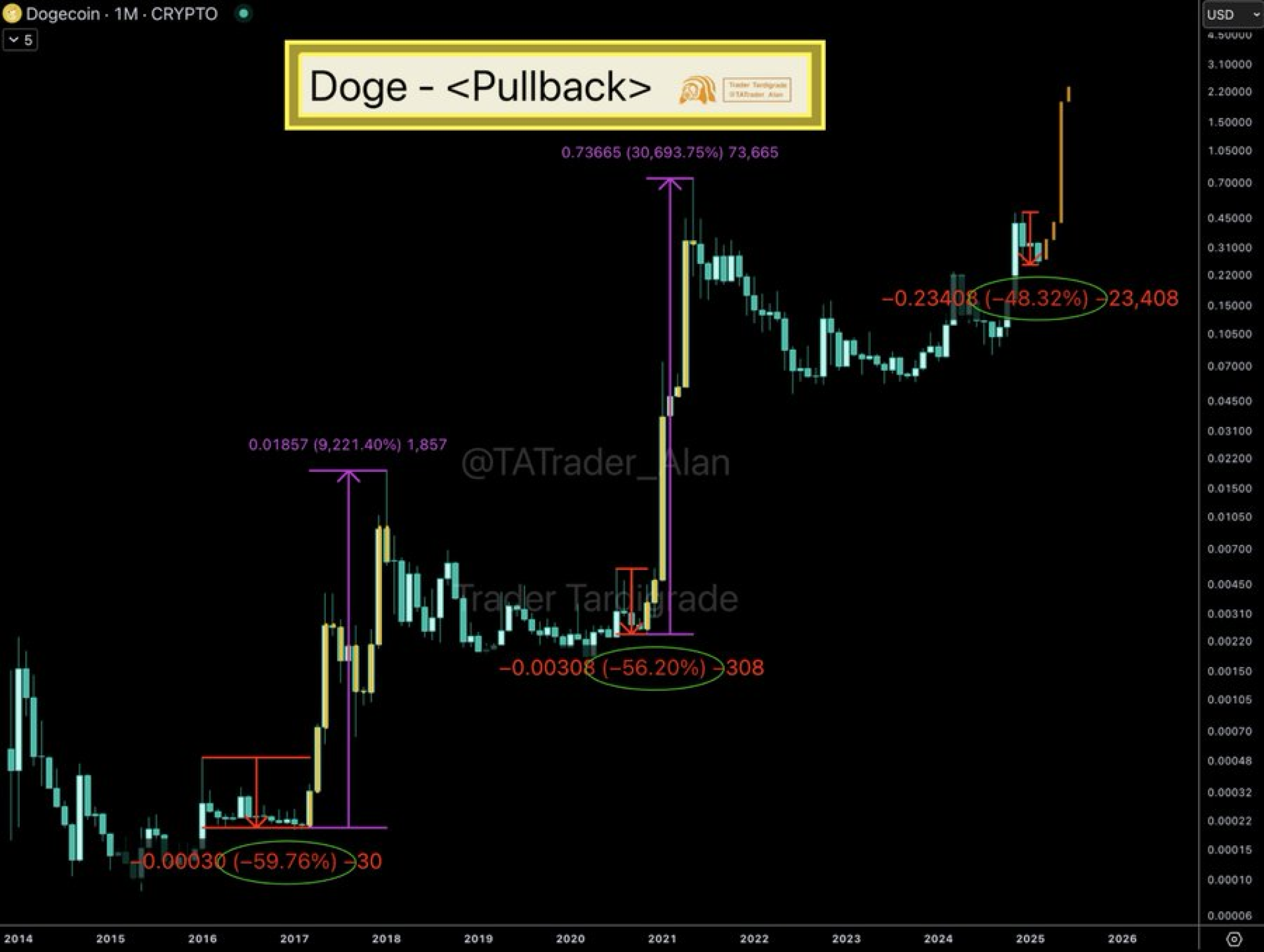 Time to Buy DOGE? Trader Predicts a New Dogecoin Price Rally After ...