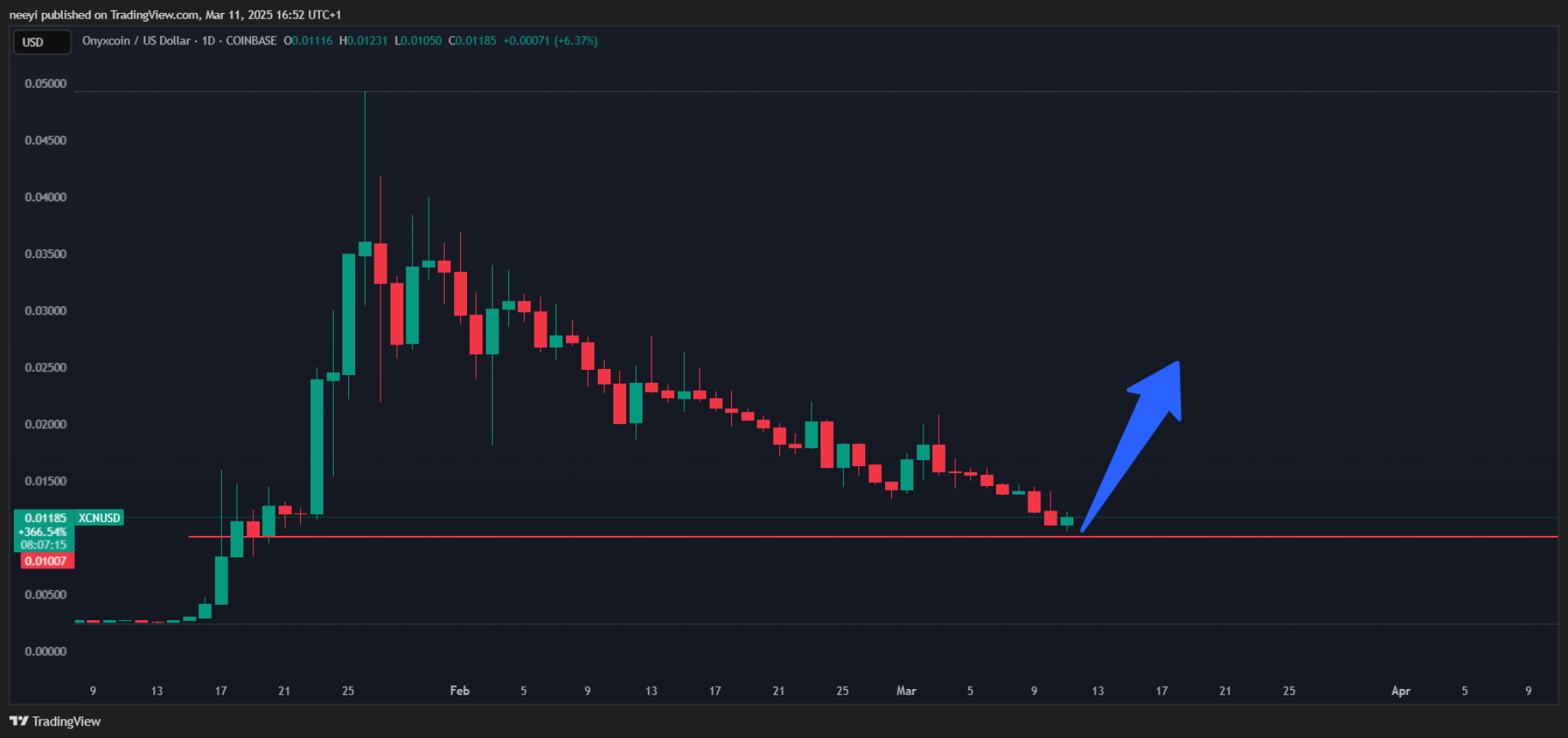Onyxcoin (XCN) Price at Make-or-Break Support Level: Risks Another 70% ...