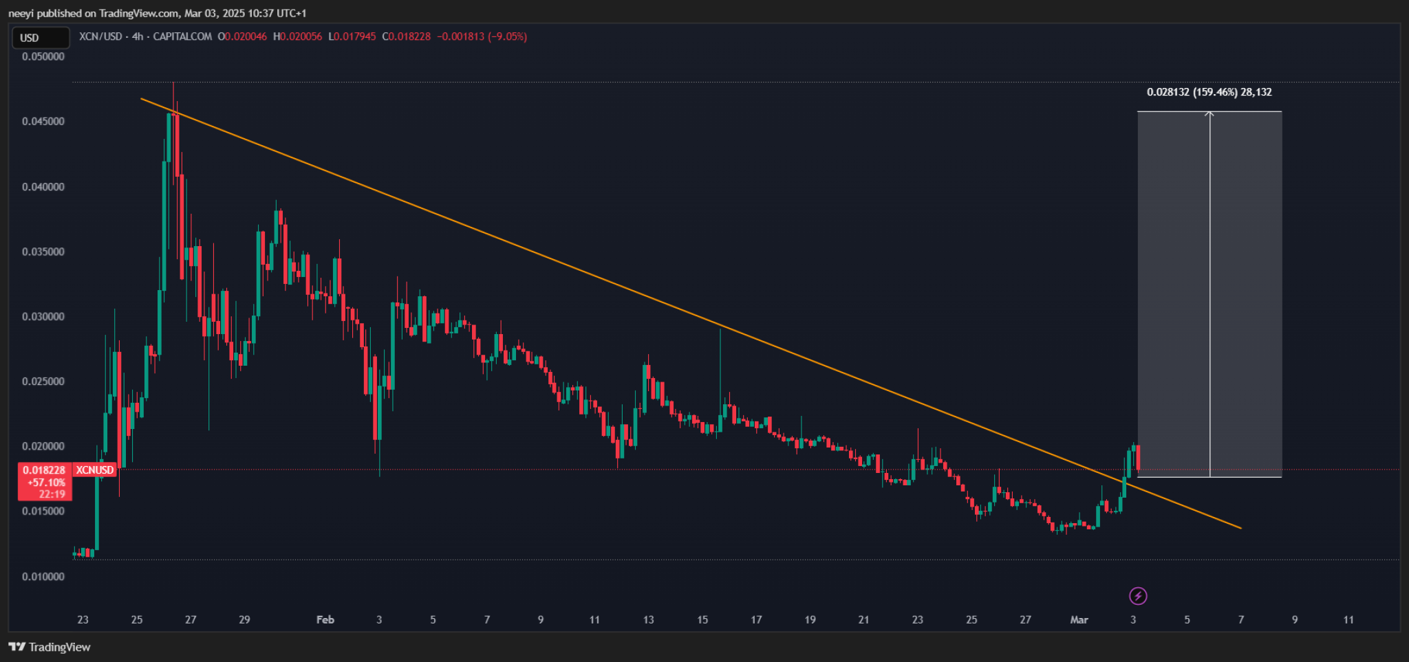 Why Onyxcoin Could See Massive Returns This Cycle: XCN Price Analysis ...