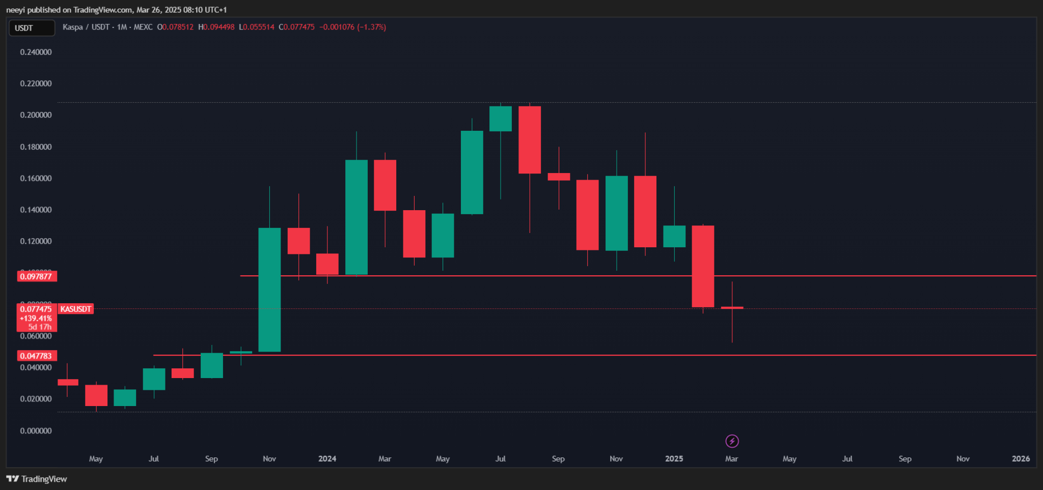 **KAS Price Surge Potential: Analyzing Kaspa's Peak This Cycle**