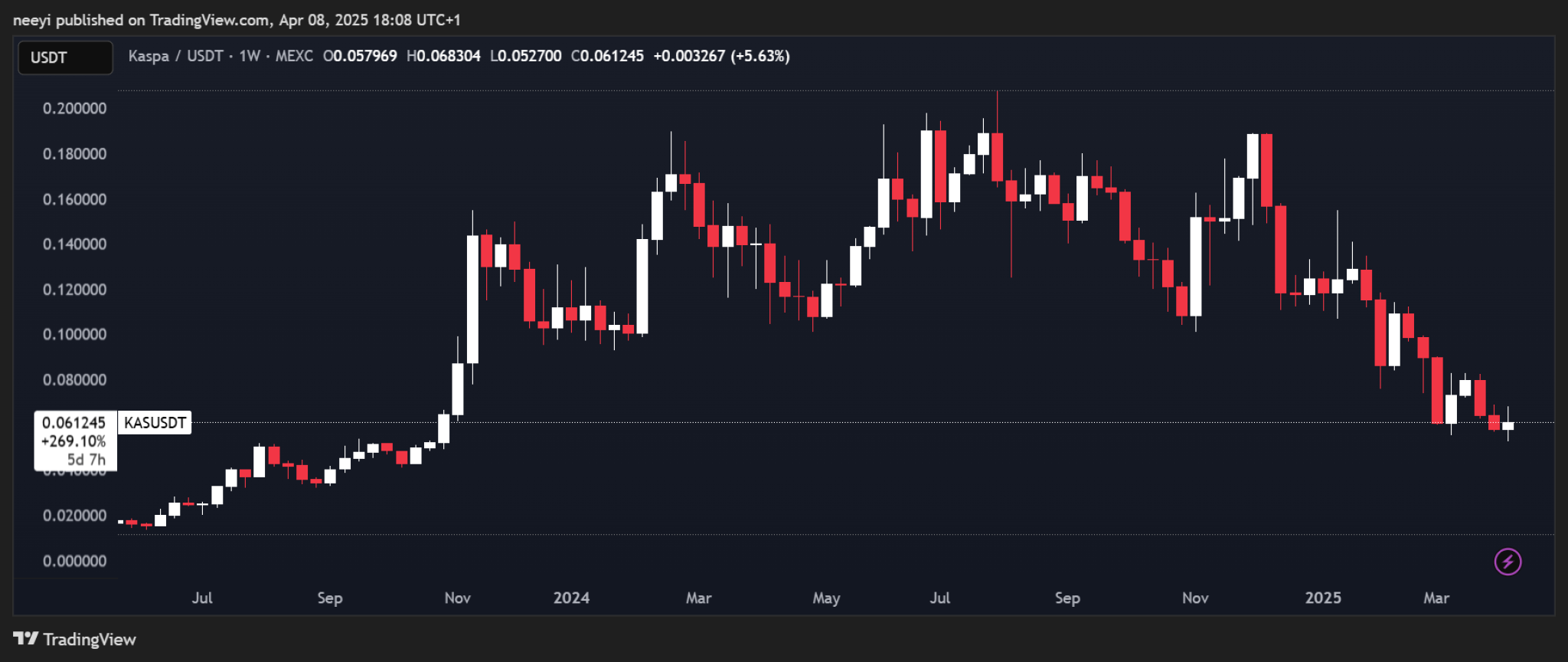 We Asked AI What 20,000 Kaspa (KAS) Tokens Could Be Worth by End of ...