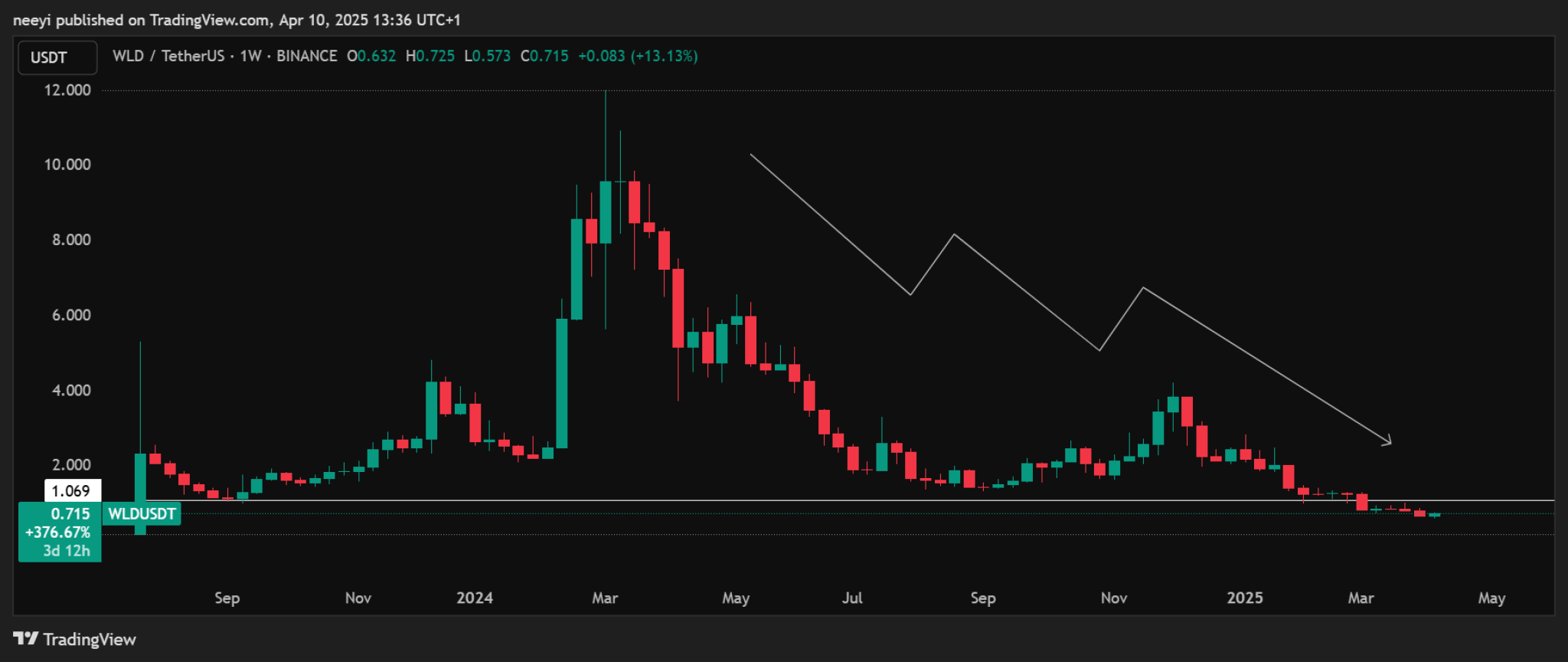 We Asked AI What 2,000 Worldcoin (WLD) Tokens Could Be Worth by End of ...