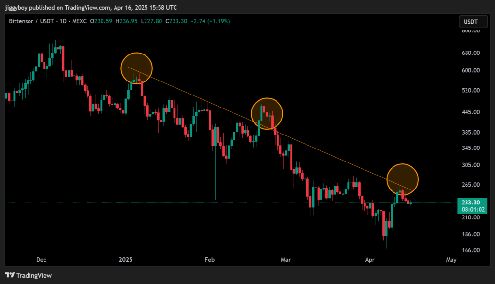 Is Bittensor (TAO) Worth a $1,000 Bet Right Now? Here’s What the Chart ...