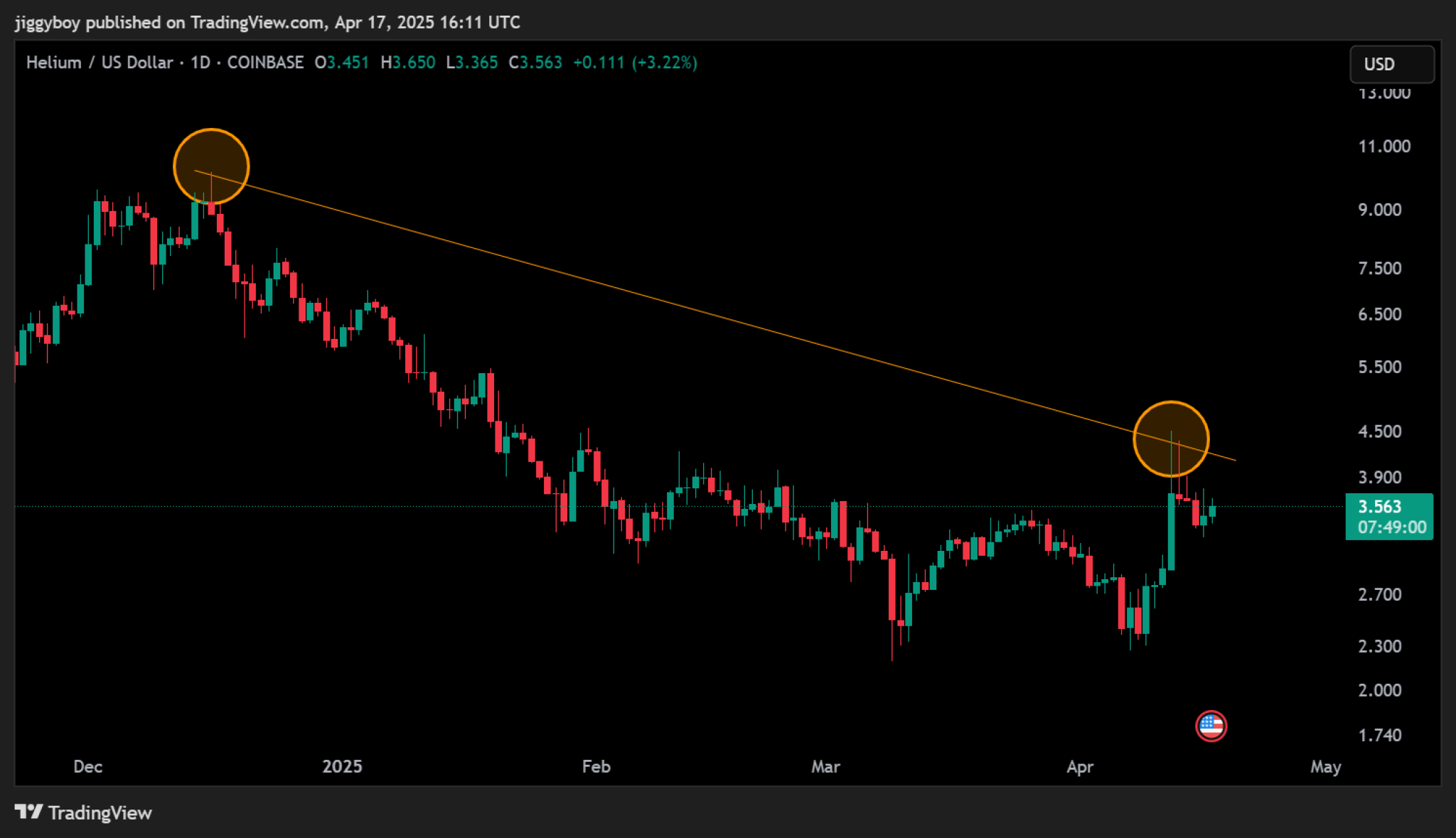 Should You Throw $1,000 Into Helium Right Now? HNT Price Outlook ...
