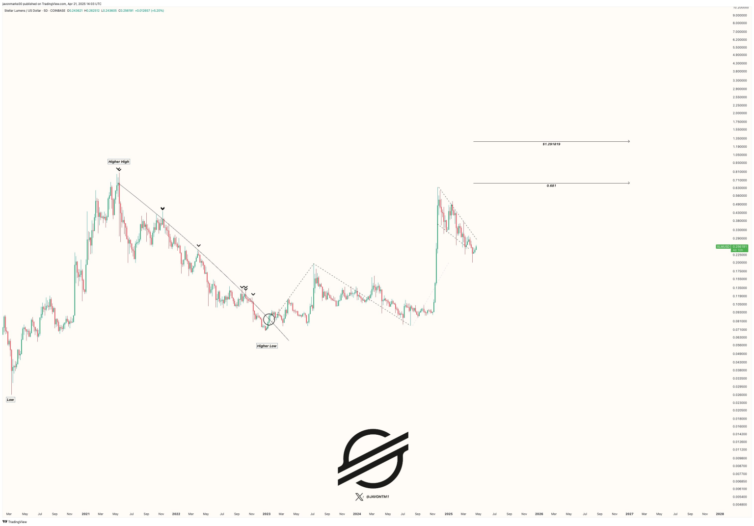 This Trader Makes a Shocking Stellar (XLM) Price Prediction - Here's ...