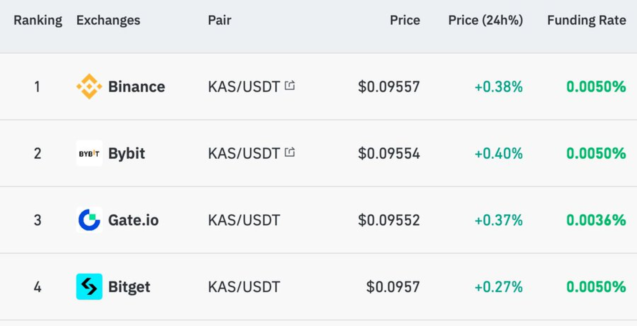 Multiple Metrics Hint at Major Kaspa Rally — Just How High Can KAS Go ...