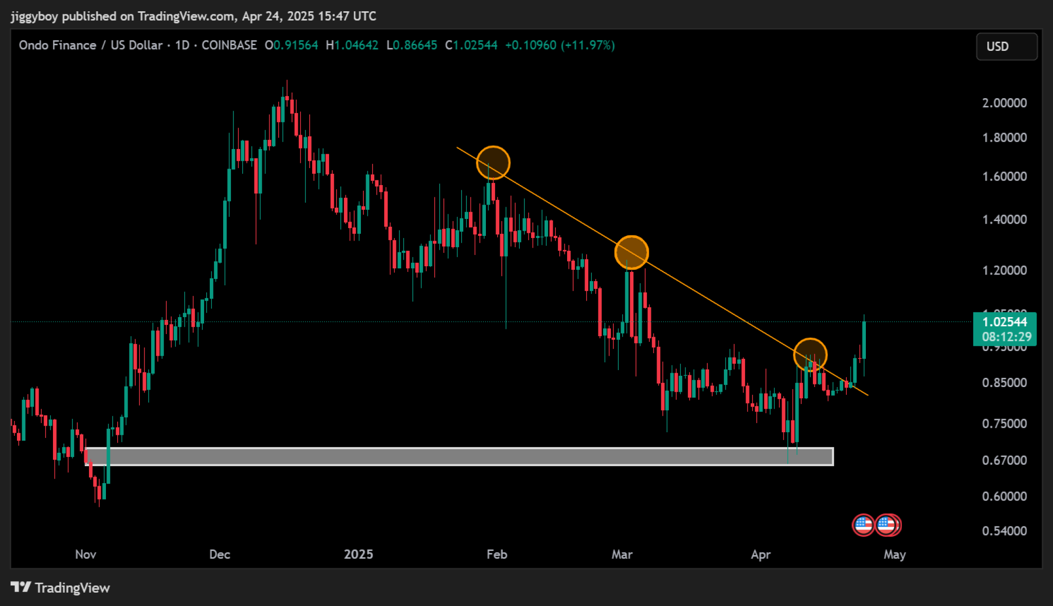 Should You Throw $1,000 Into ONDO Token Right Now? Here’s What the Charts Say - CaptainAltcoin