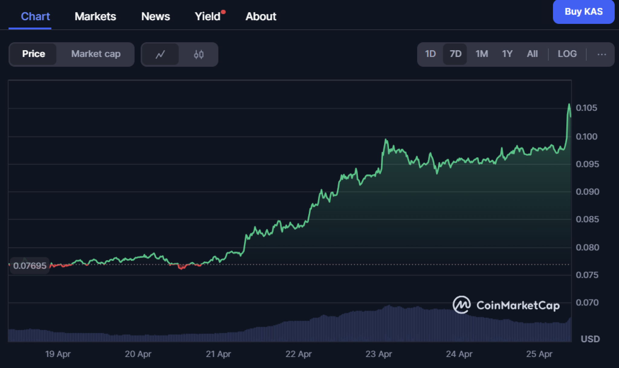 Kaspa Price Isn’t Done Pumping - Here's Why The Next Big Move Could Be Even Bigger - CaptainAltcoin