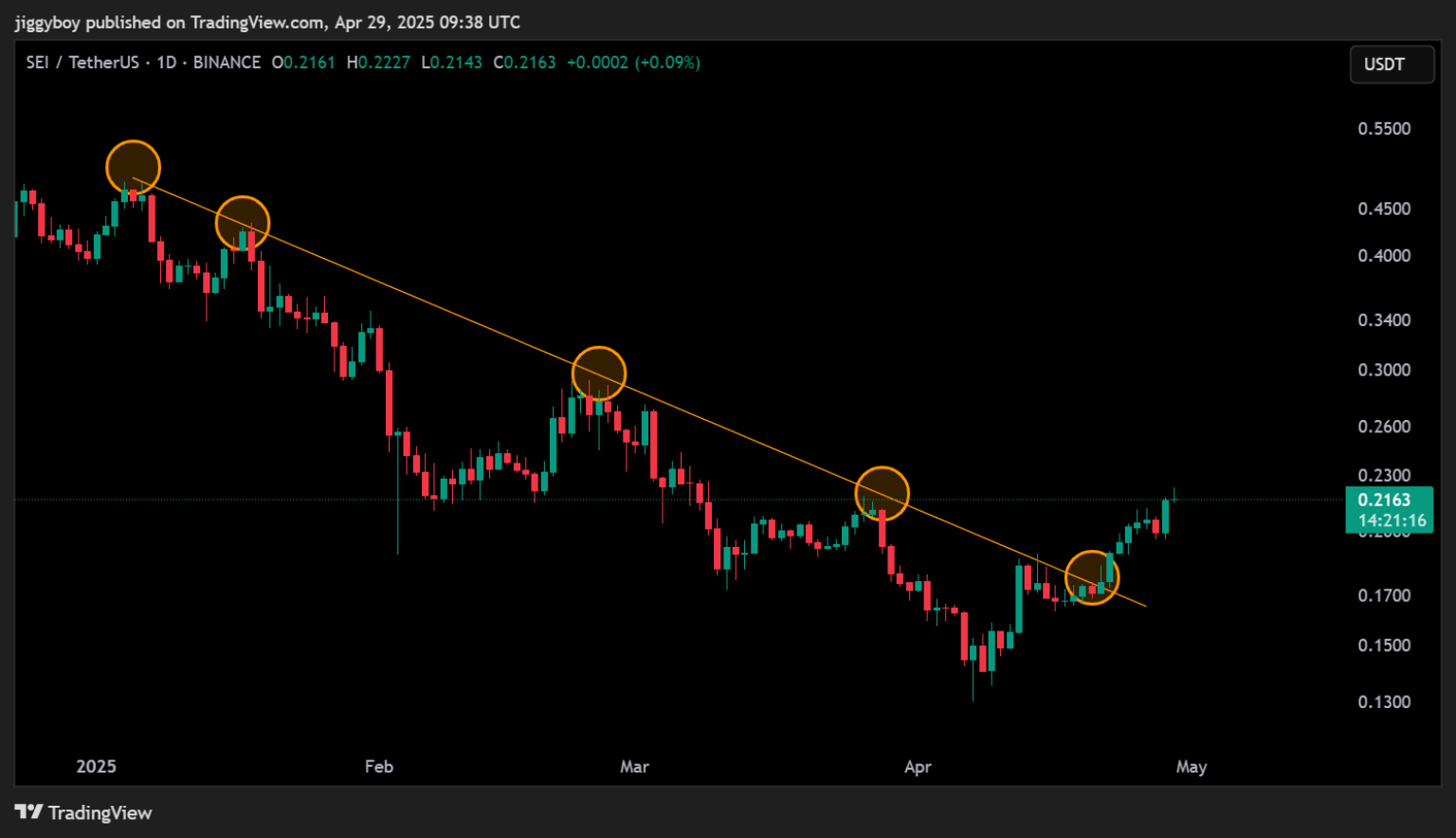 Should You Throw $1,000 Into SEI Token Right Now? Here’s What the Charts Say - CaptainAltcoin