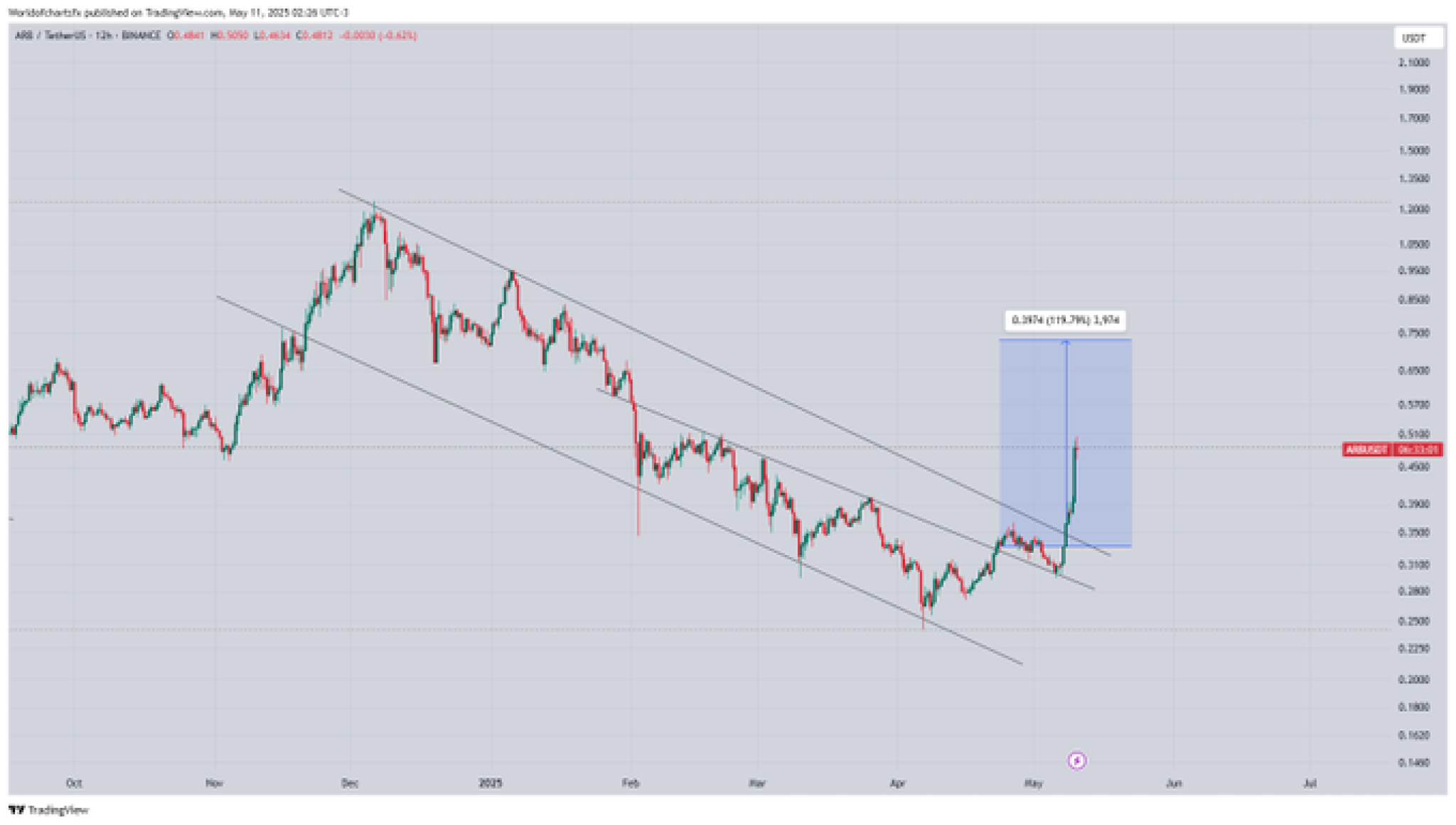 Here's Why Arbitrum Price Is Pumping and What ARB Chart Is Telling Us ...