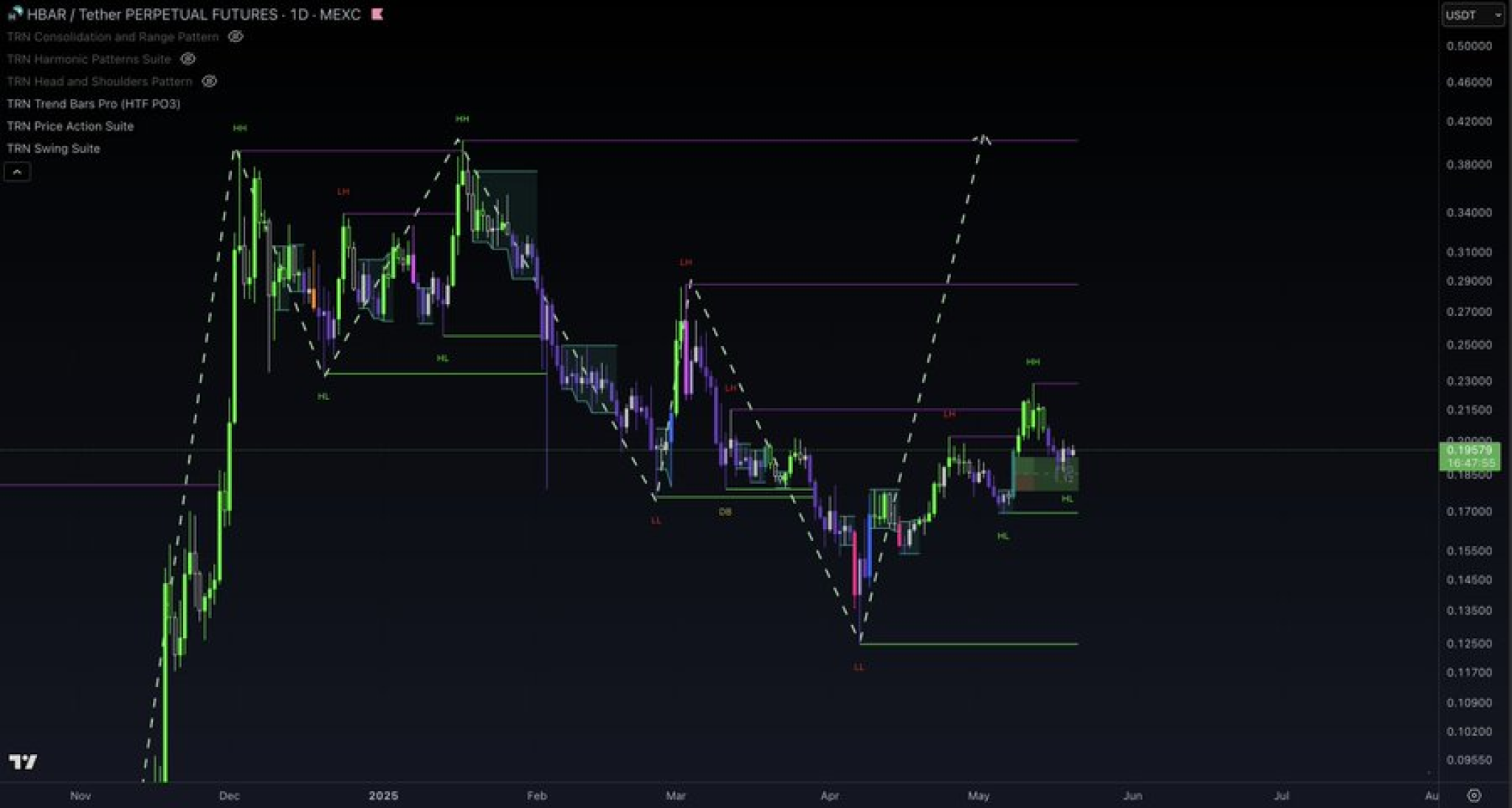 Hedera (HBAR) on the Verge of a Major Move? Analysts Reveal What’s Coming - CaptainAltcoin