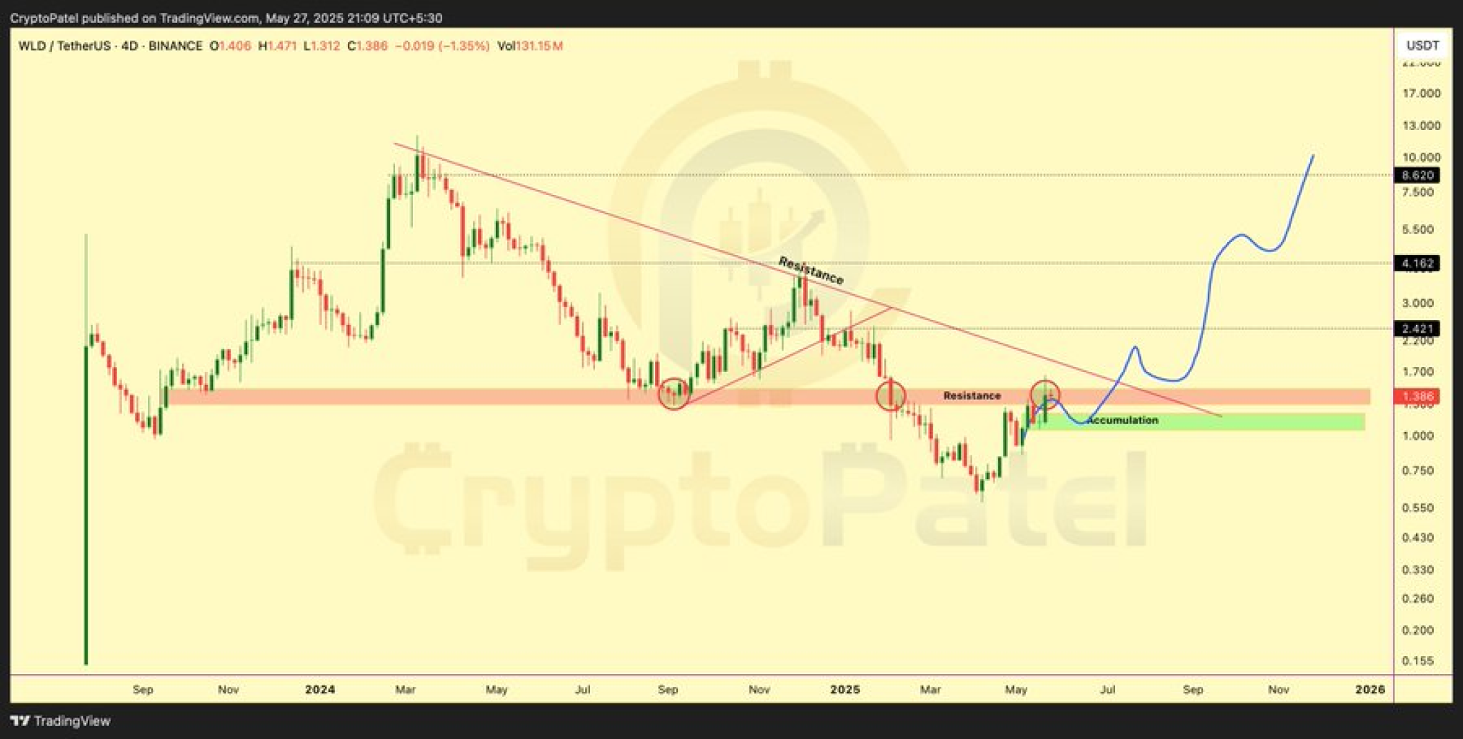 How High Can Worldcoin (WLD) Price Go This Cyle? Key Levels and Targets ...