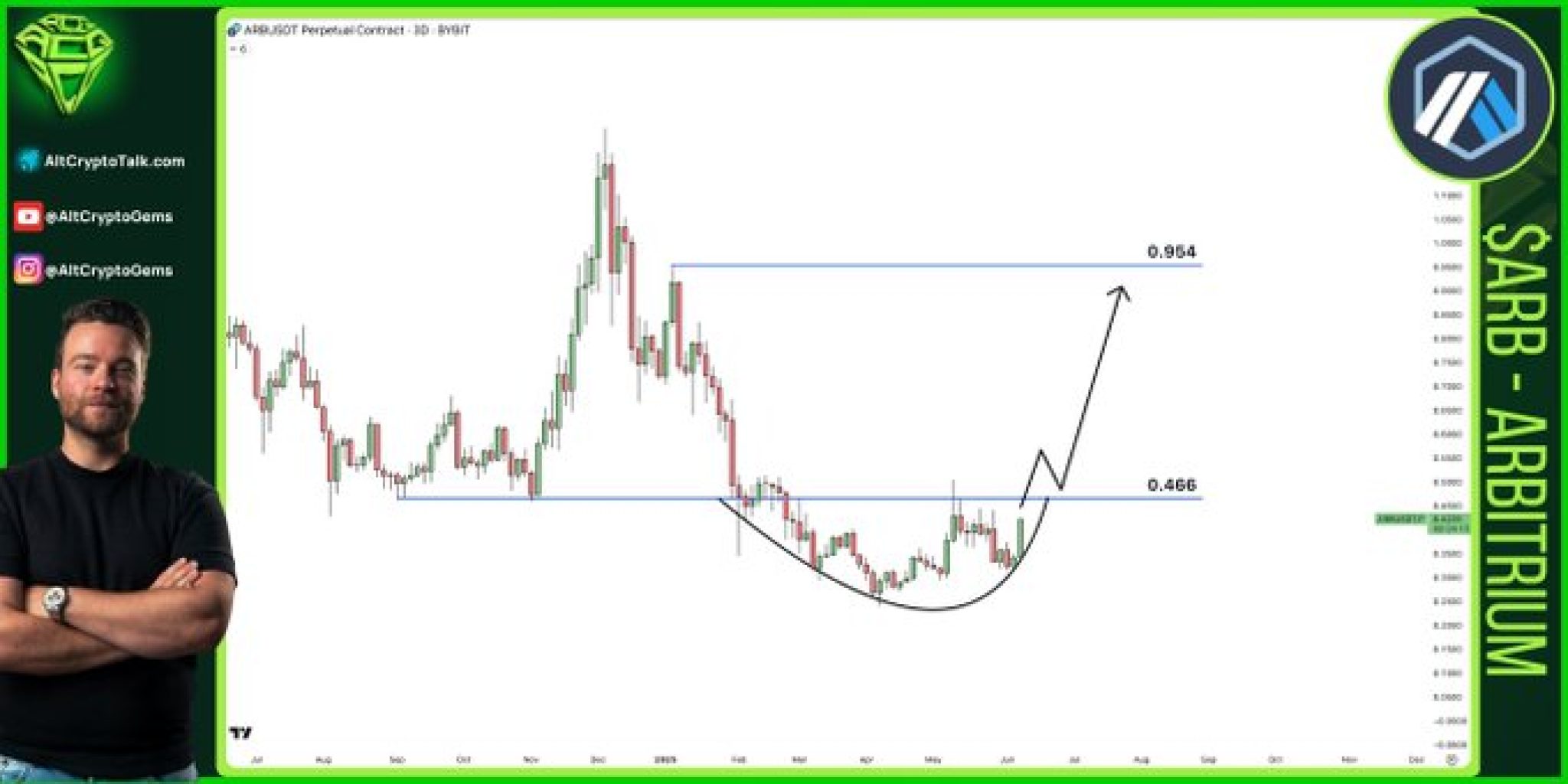 Is the Arbitrum (ARB) Price Set to Explode? This Chart Reveals the ...