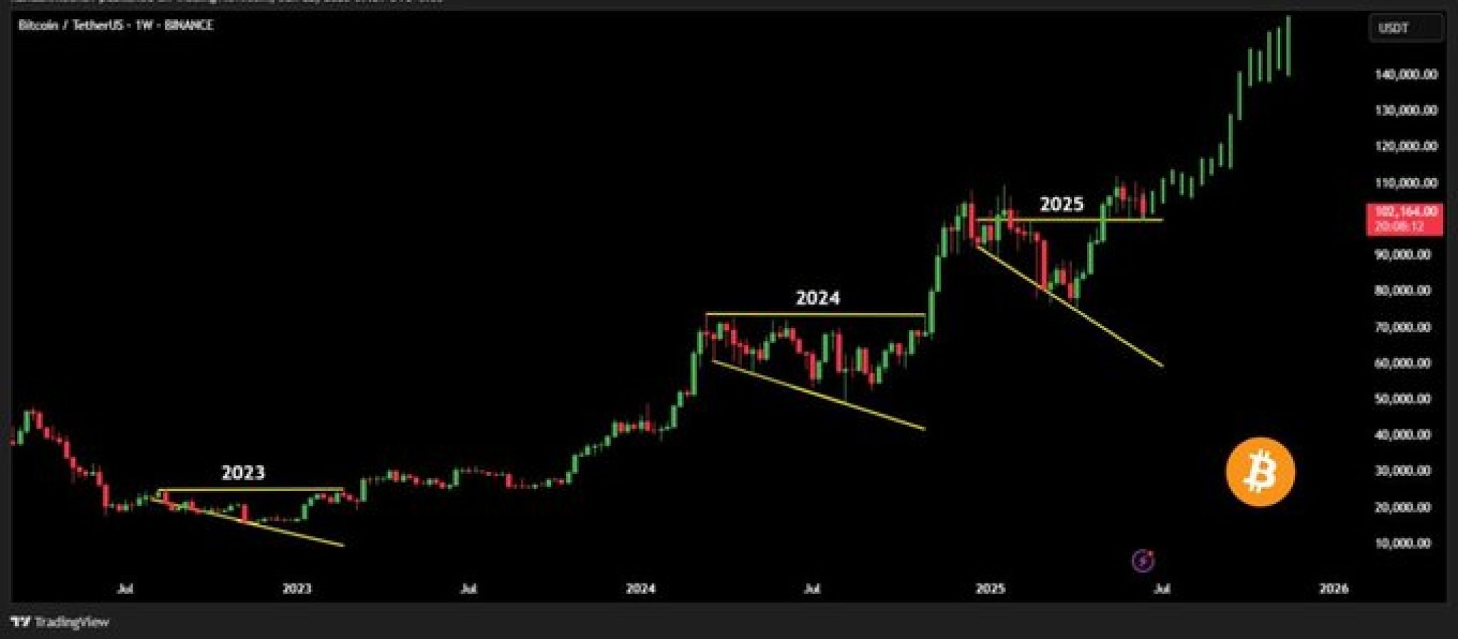 Bitcoin (BTC) Price Hasn’t Dropped Below $100K in Over a Month - Here’s ...