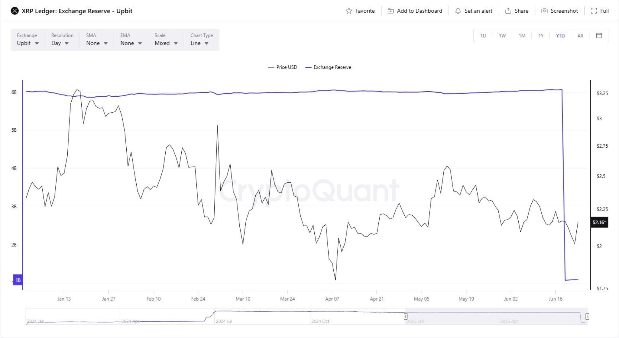 XRP Supply Shock Looming as Binance and Upbit Reserves Plunge - Is a $25 Price Surge Coming ...