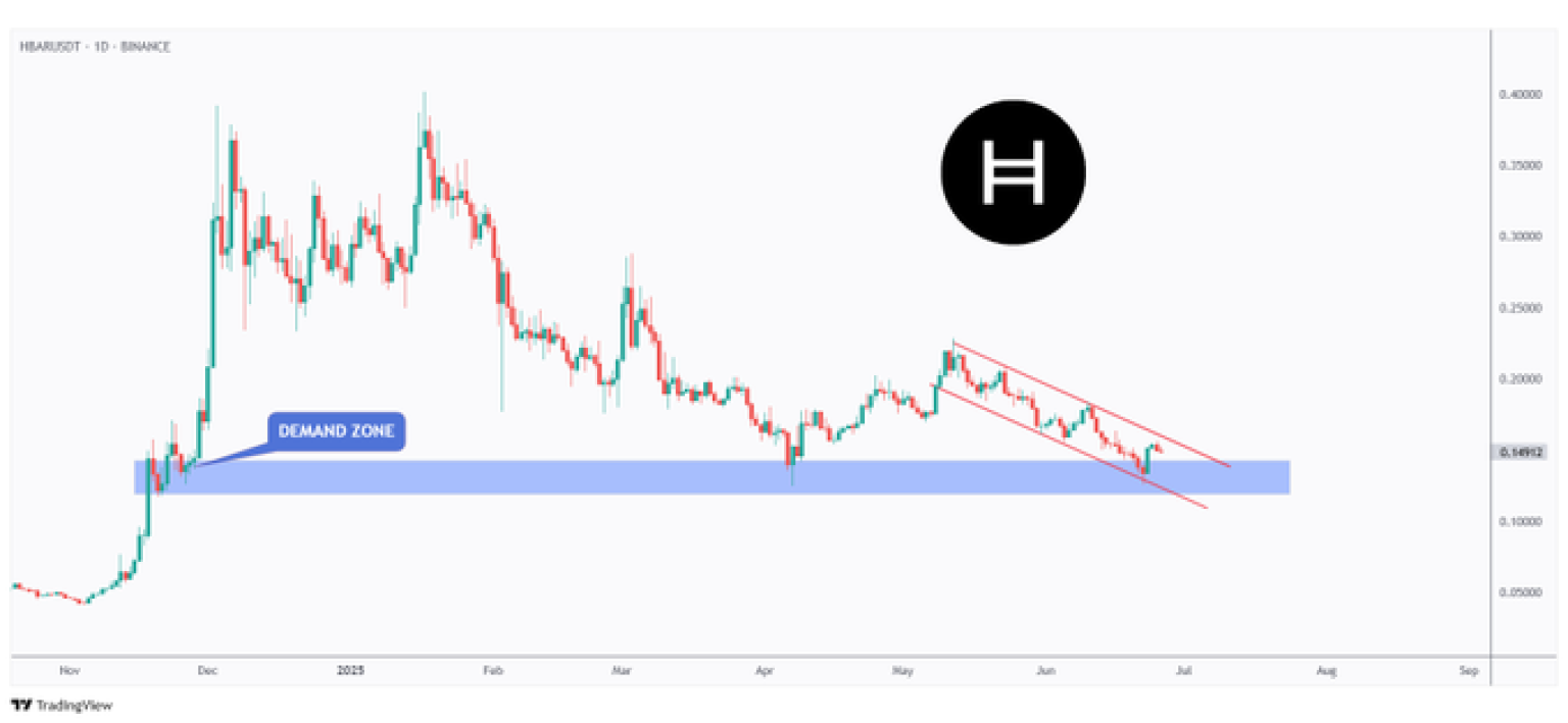 Analysts Reveal Surprising HBAR Price Forecast as Hedera Defends Key Support Level - CaptainAltcoin