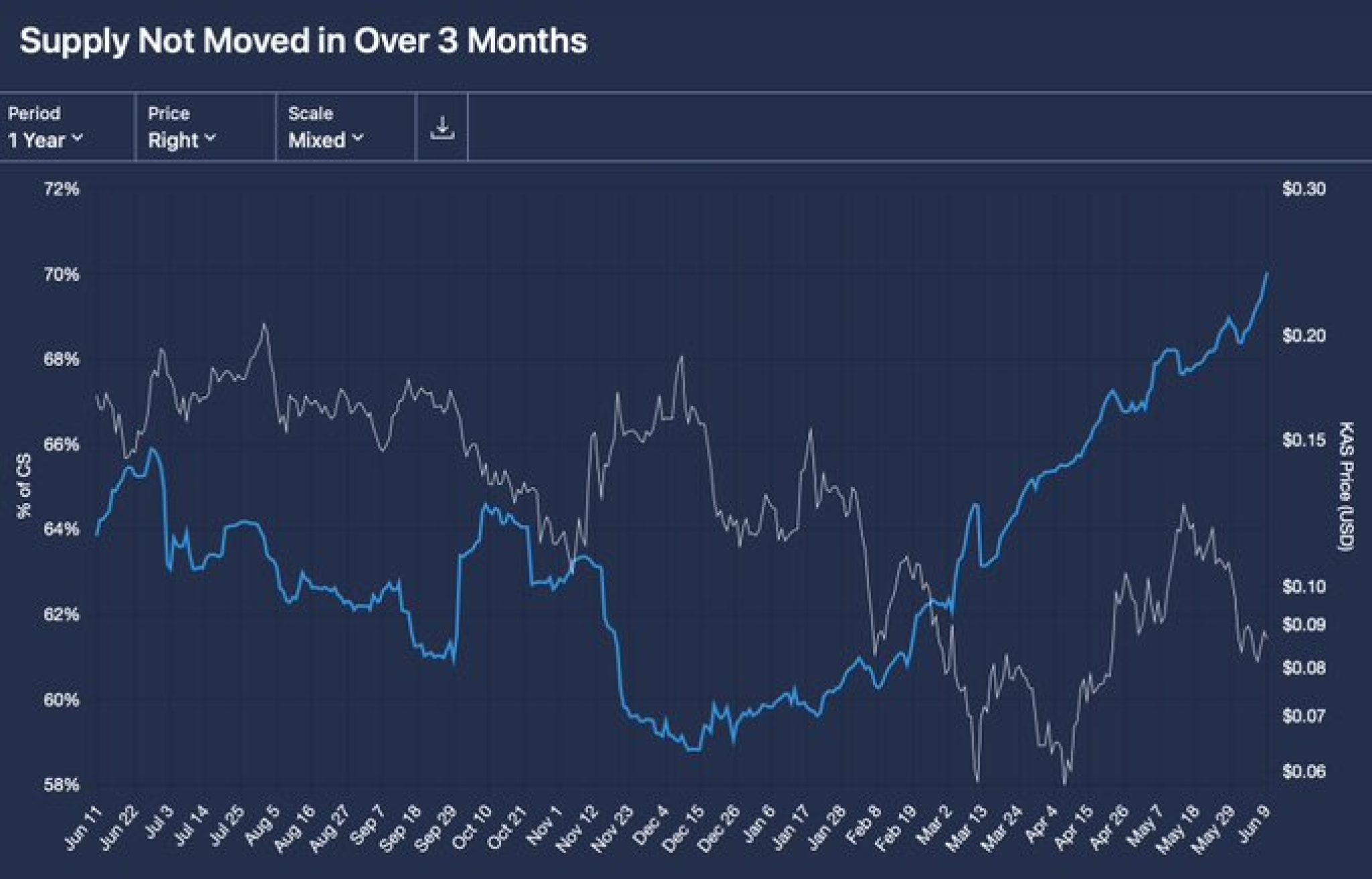 Kaspa Dormant Supply Hits 70% – Could a $12M Short Squeeze Ignite KAS ...