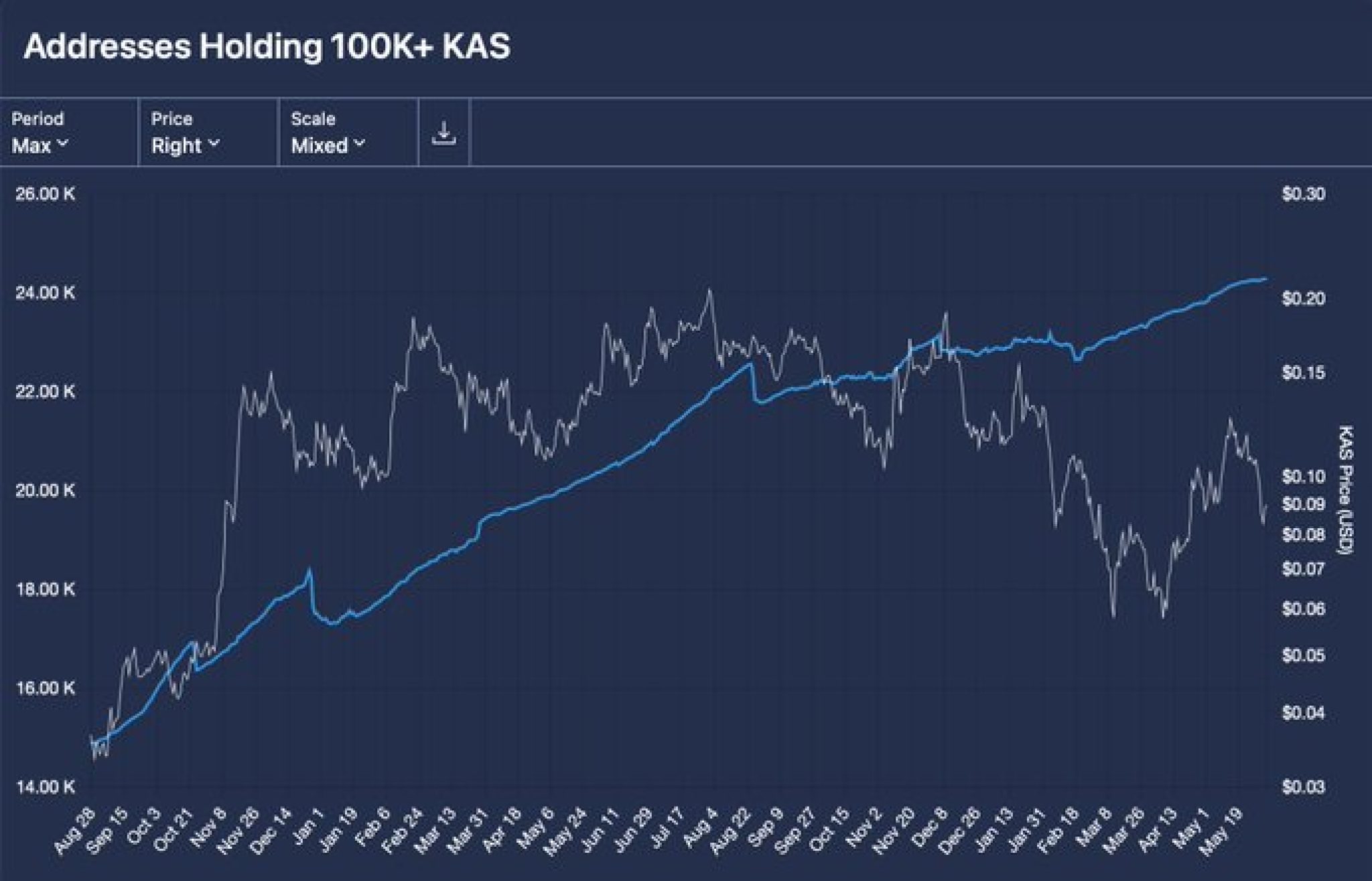 Kaspa Holders Are Stacking Hard – Will KAS Price Explode Soon ...