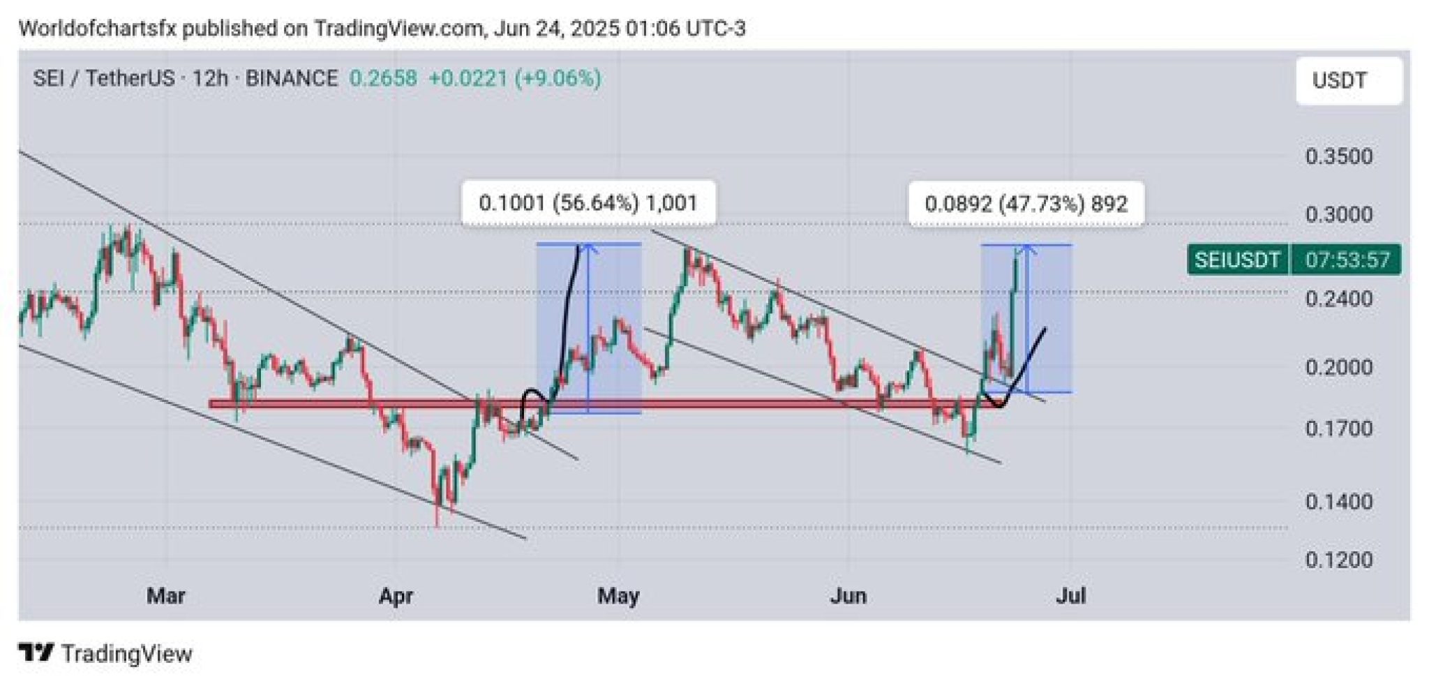 Here’s Why SEI Price Is Pumping - CaptainAltcoin