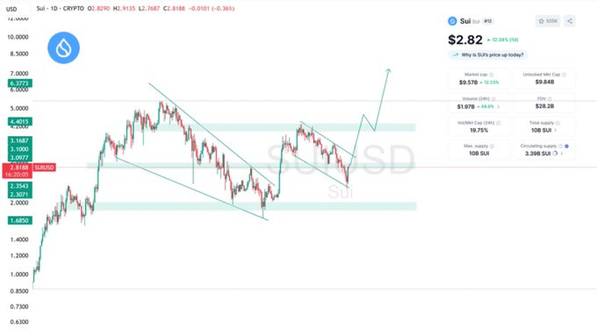 Crypto Analyst Predicts SUI Price Could Hit $10 – Here's What the Chart ...