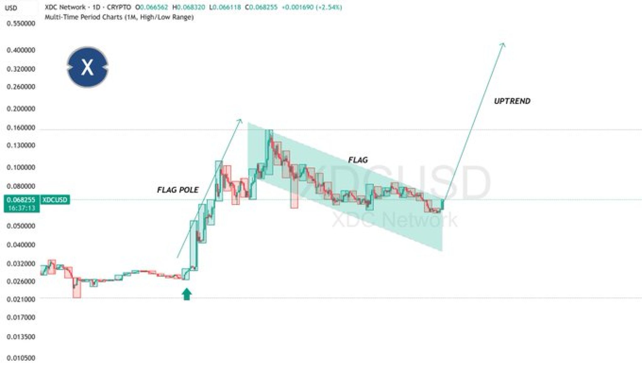 XDC Network (XDC) Price Looks Set for a Vertical Breakout – Here’s Why ...
