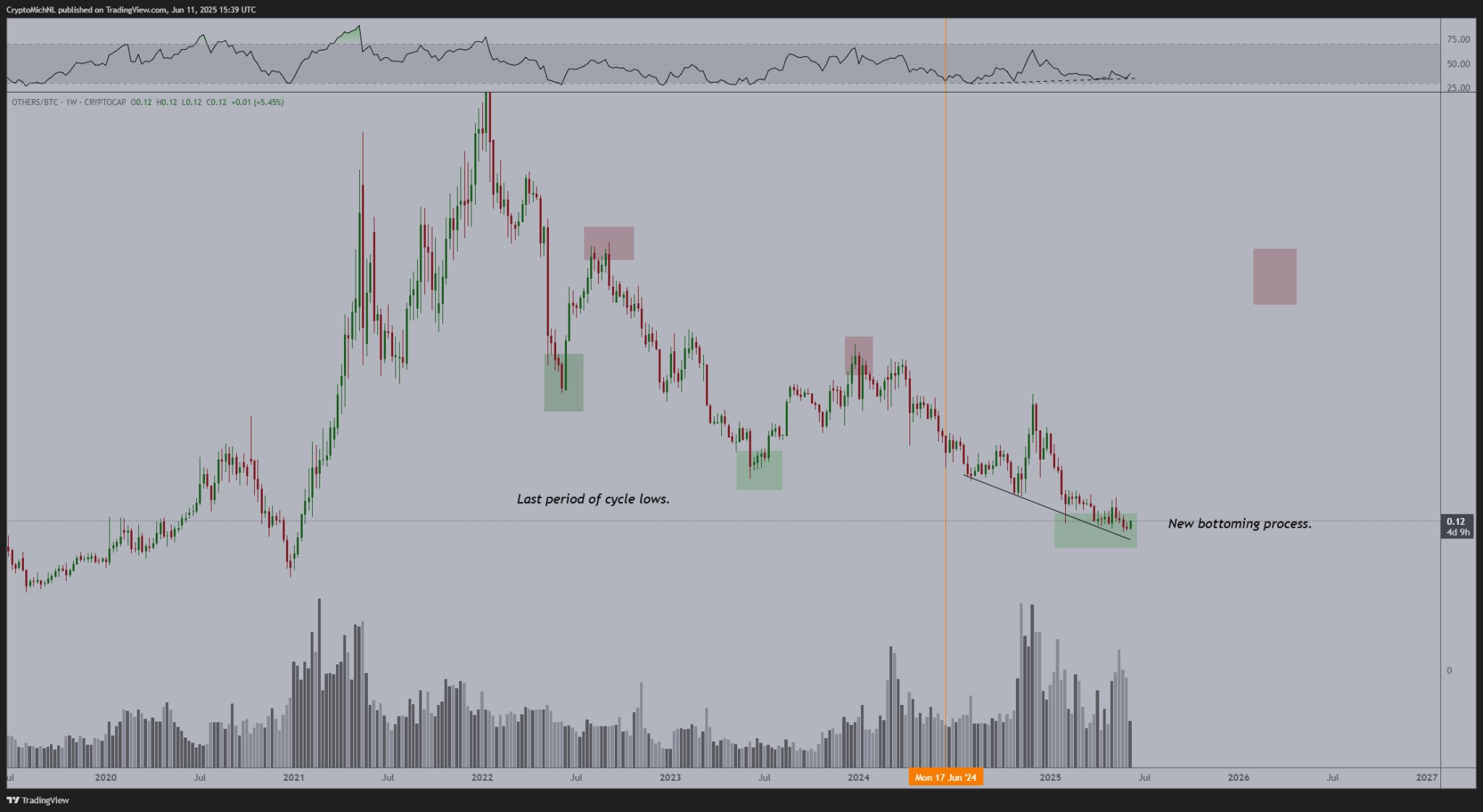 Altcoin Bottom Is In? Key Chart Signals a Major Rotation from Bitcoin - CaptainAltcoin