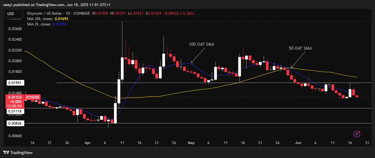 Onyxcoin (XCN) Chart Looks Ugly: Is a Bigger Price Crash Coming ...