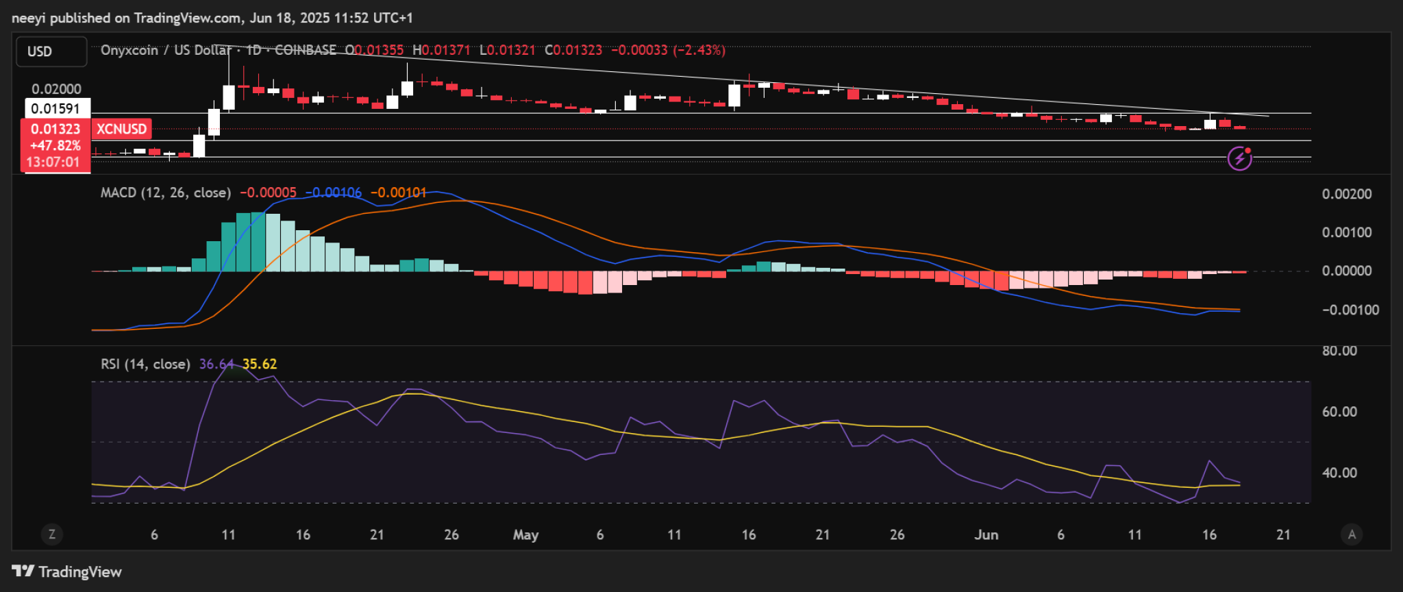 Onyxcoin (XCN) Chart Looks Ugly: Is a Bigger Price Crash Coming ...