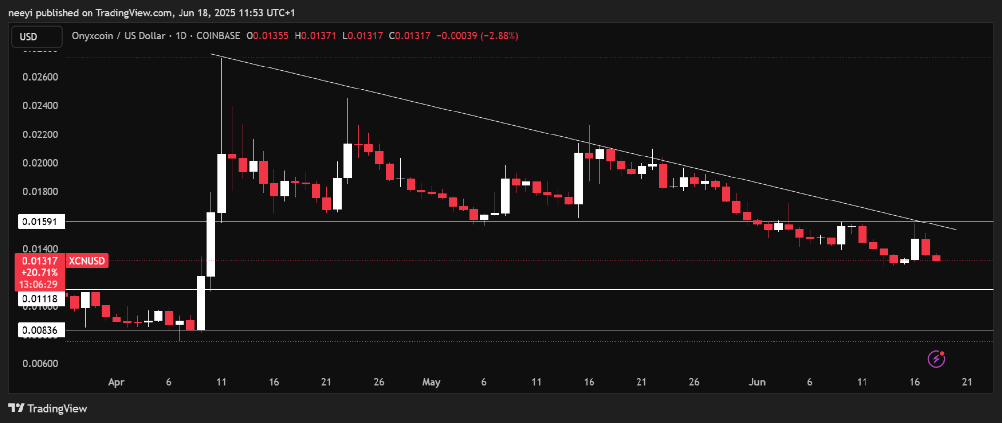Onyxcoin (XCN) Chart Looks Ugly: Is a Bigger Price Crash Coming ...