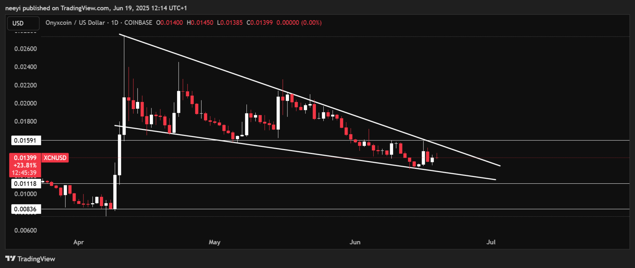 Onyxcoin (XCN) Price Is Rising, But It’s Still Not a Good Buy—Here’s ...