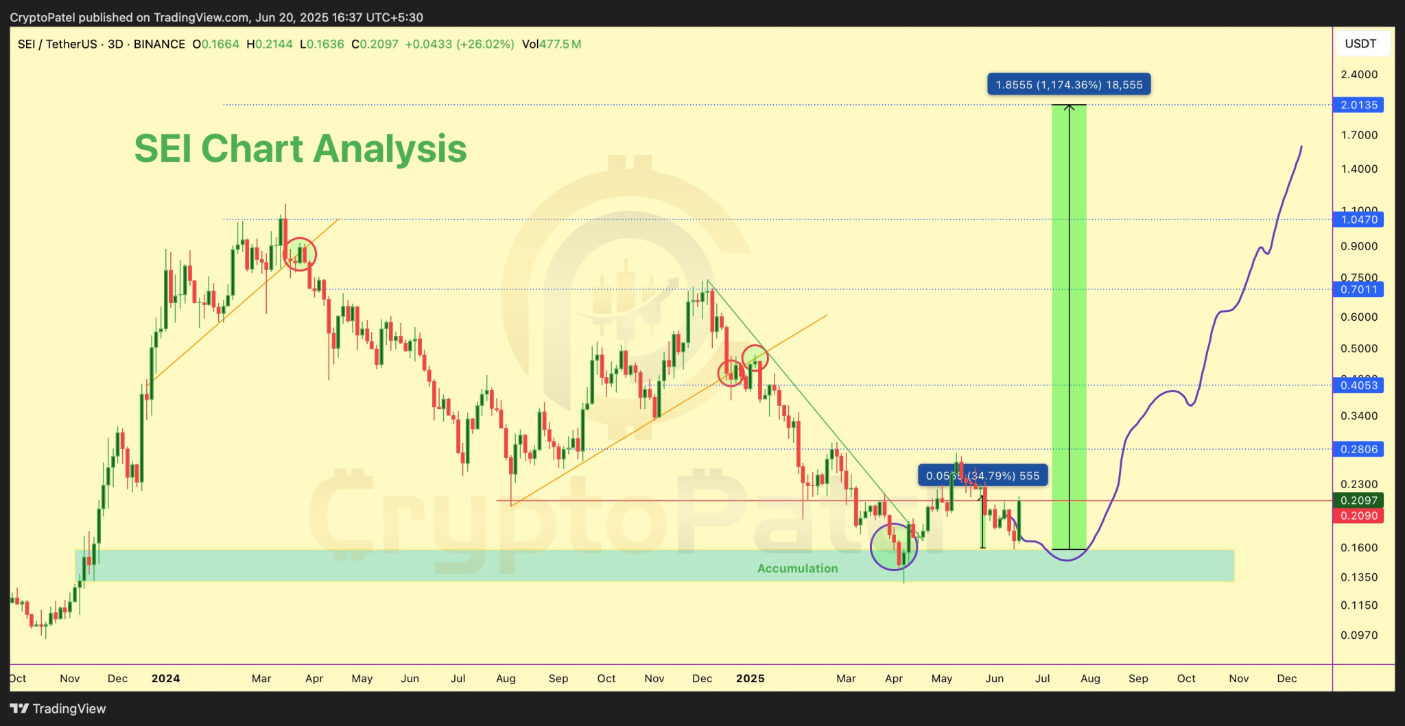 How High Could SEI Price Go This Cycle? The Chart Says It’s Big ...