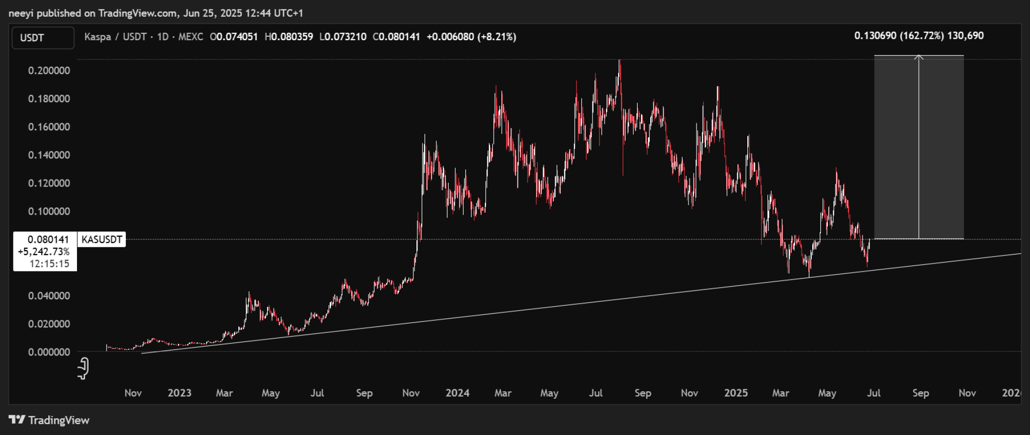 Kaspa Price Bounces Off Multi-Year Support: New All-Time High Expected ...