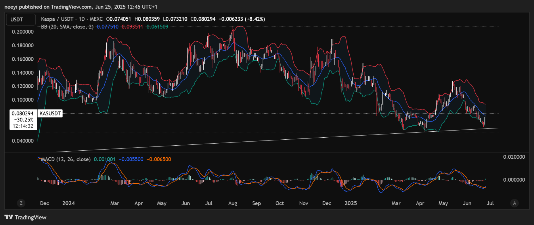 Kaspa Price Bounces Off Multi-Year Support: New All-Time High Expected ...