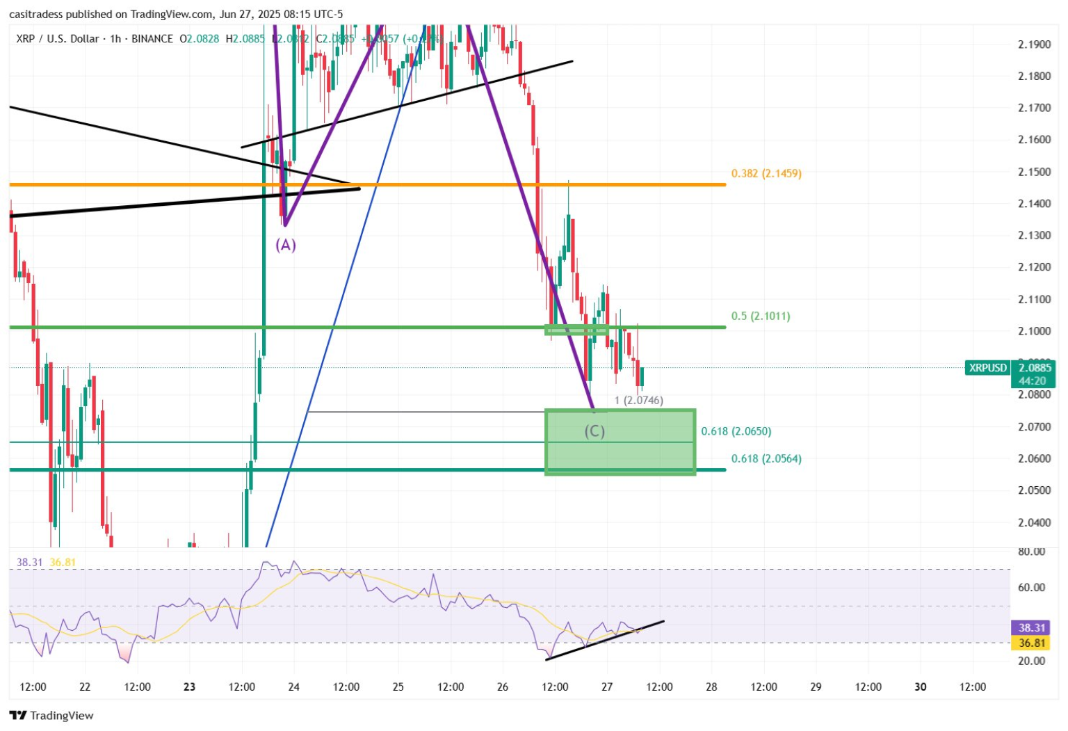 Analyst Reveals Key Level for Next Ripple (XRP) Bounce as Price Dips ...