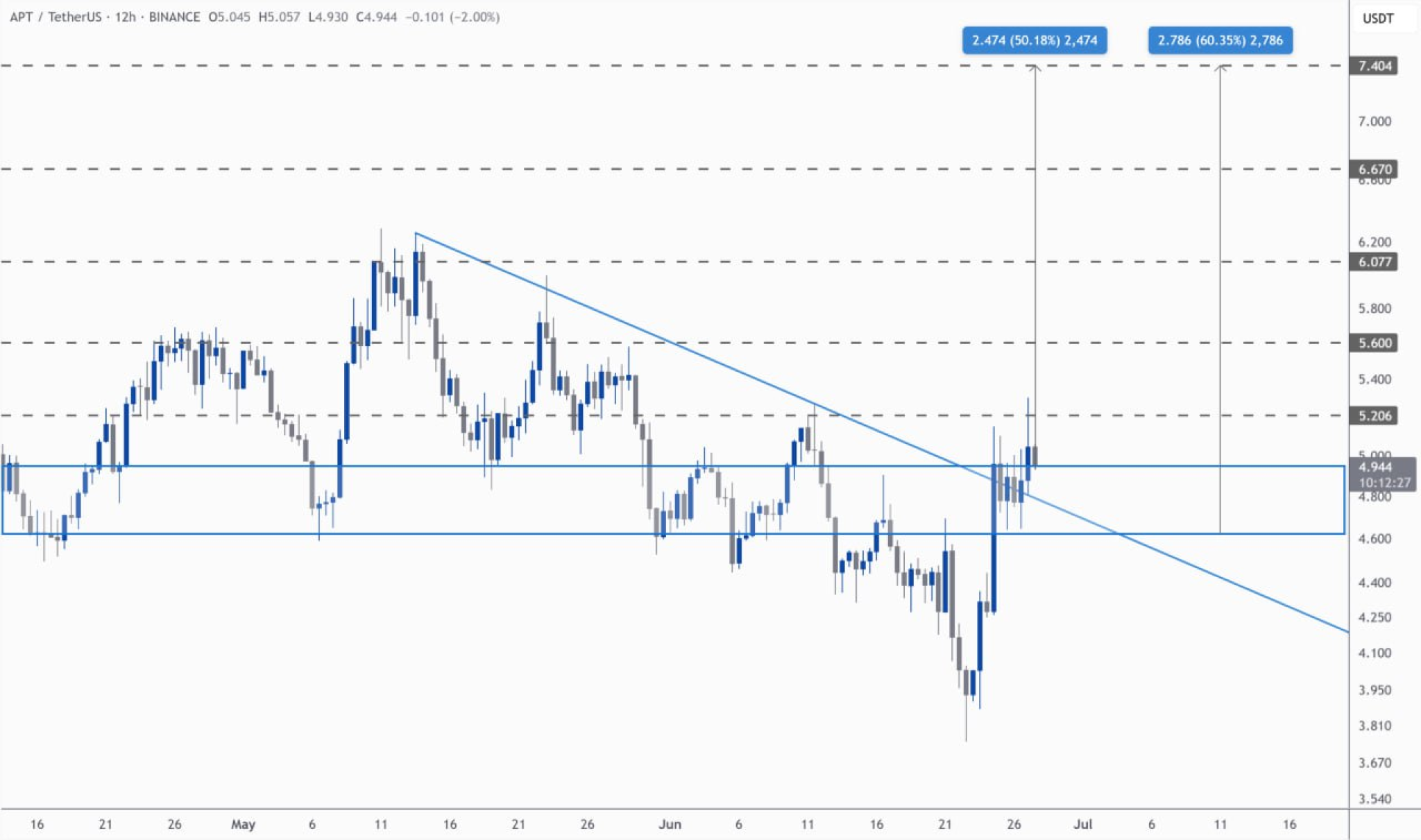 Aptos Price Surges Above Key Levels, These Charts Show a Bigger Move ...