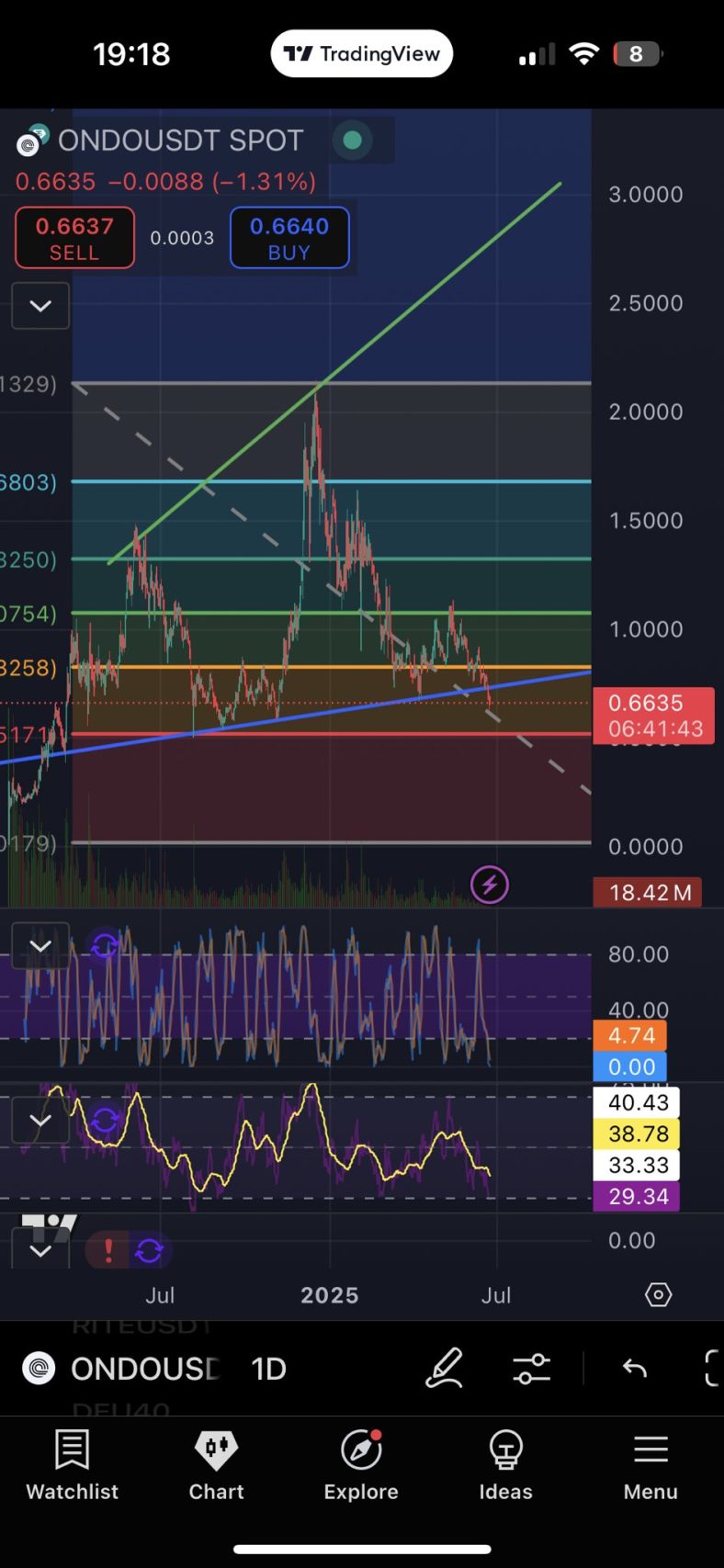 What If ONDO Reclaims the $1 Mark? Here's How High ONDO Price Could Go Next - CaptainAltcoin