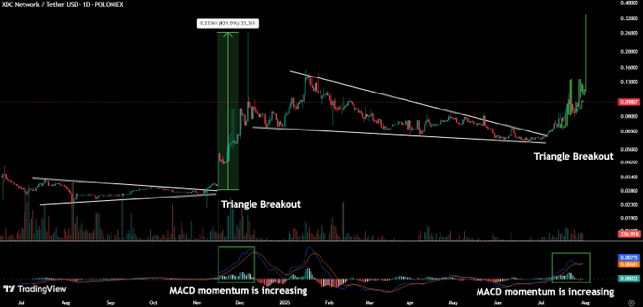 Here’s Why XDC Network Price Is Pumping - CaptainAltcoin