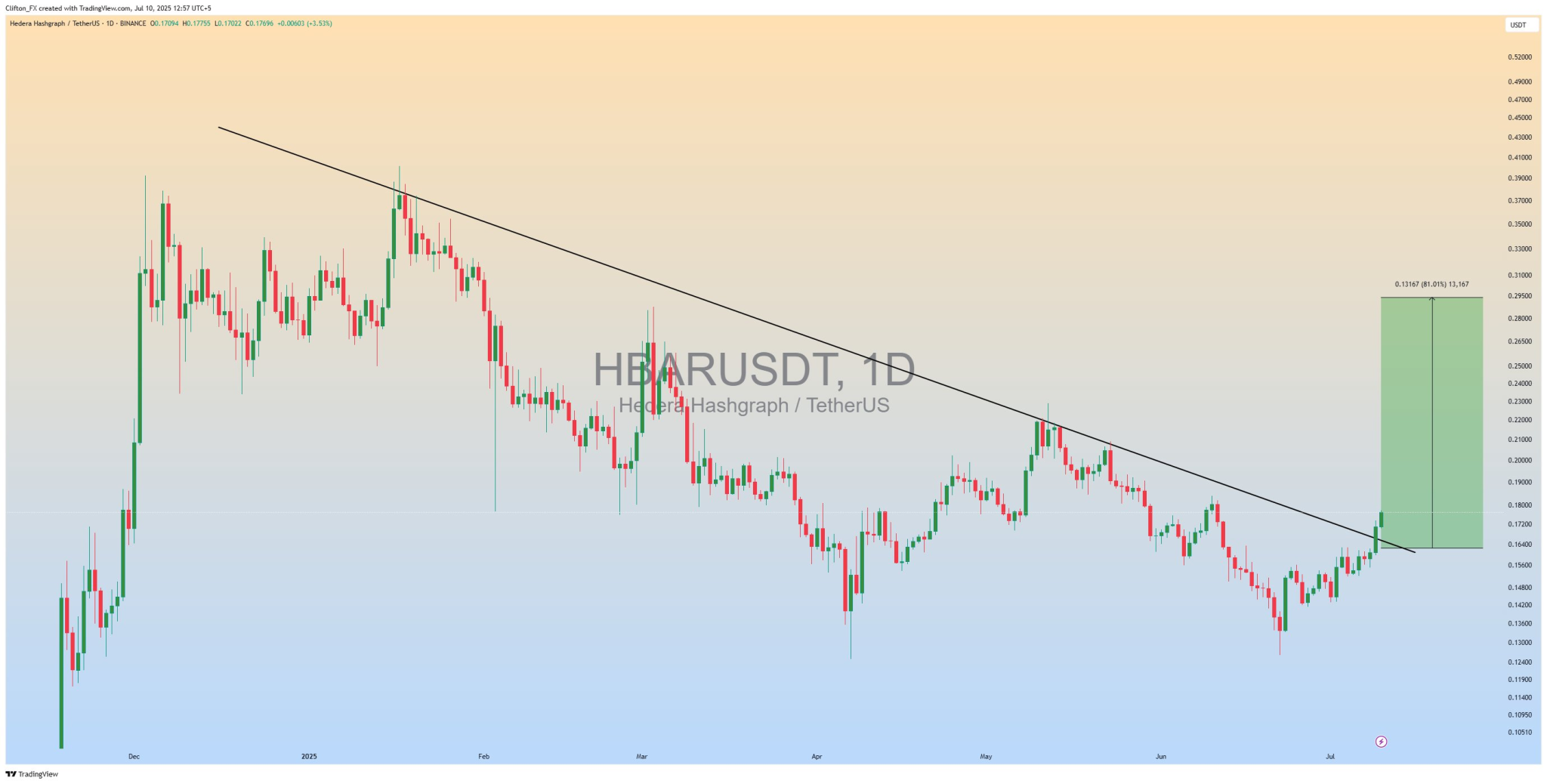 Chart Suggests Hedera (HBAR) Might Be Next to Pump in the Ongoing ...