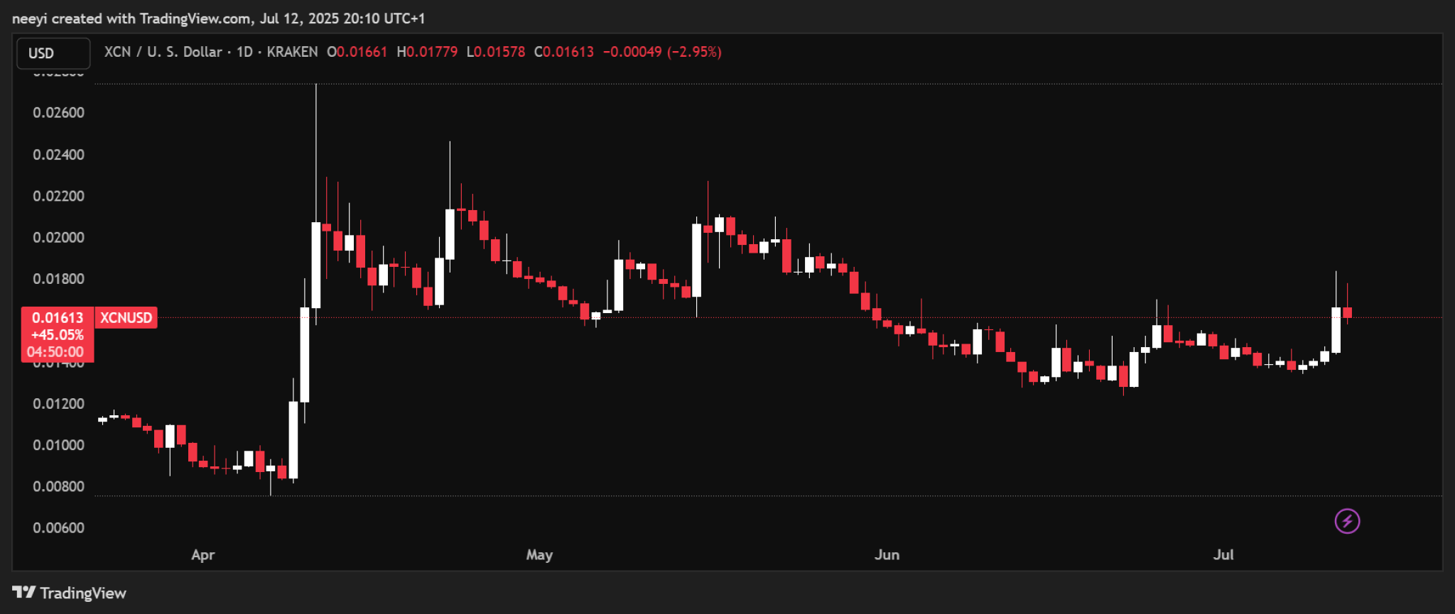 Why Onyxcoin (XCN) Could Outperform Most Top 200 Cryptos This Cycle ...