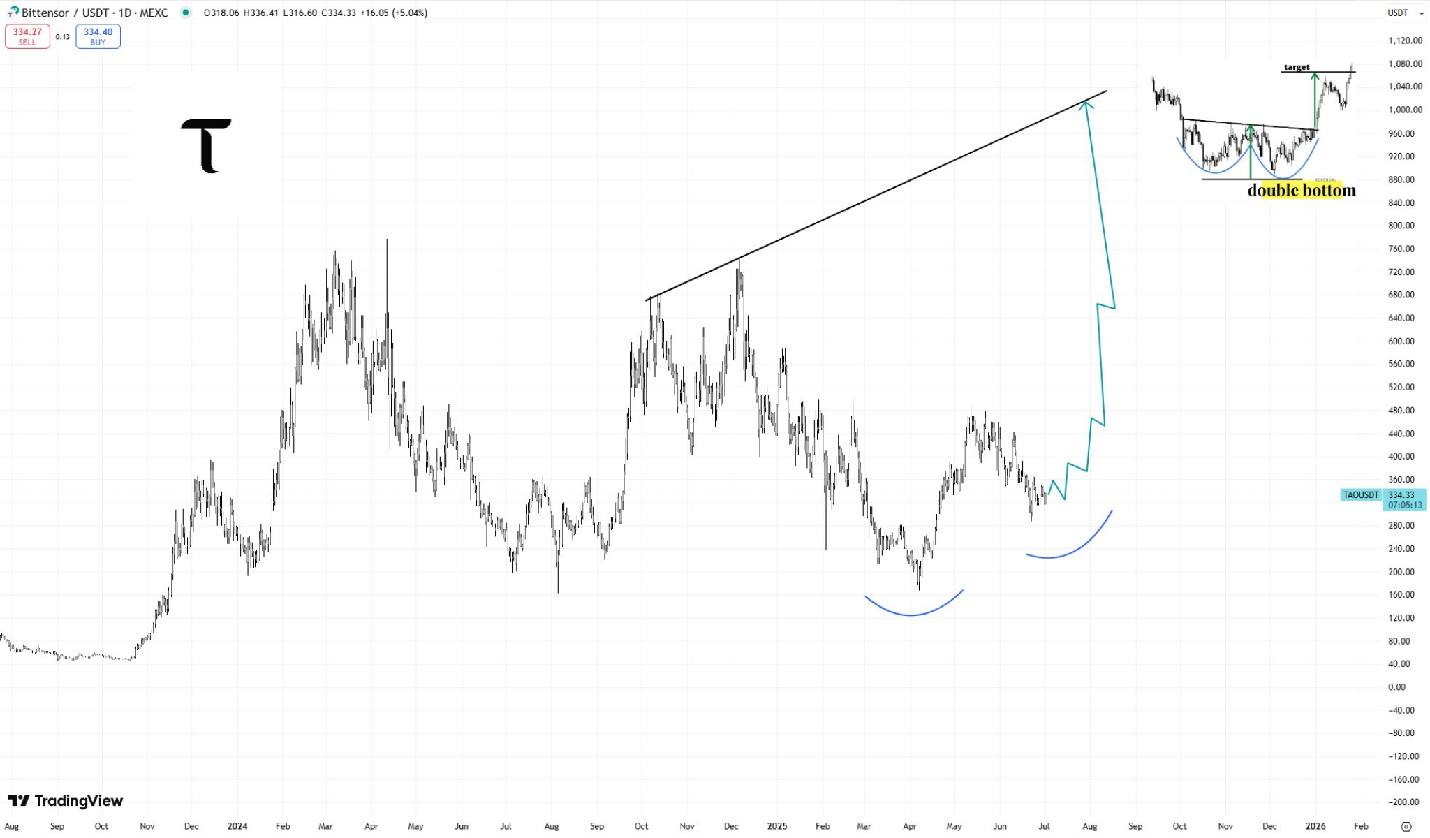 Bittensor (TAO) Chart Hints at Next Rally: See How High It Could Go ...